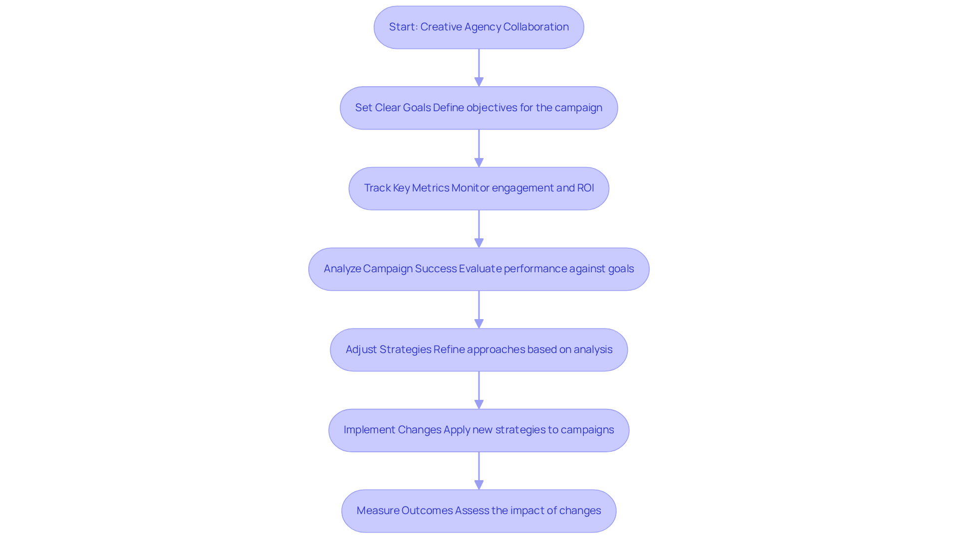This flowchart illustrates the steps to turn creative partnerships into measurable success. Follow the arrows to see how each step builds on the previous one, leading to improved marketing outcomes. This flowchart illustrates the steps to turn creative partnerships into measurable success. Follow the arrows to see how each step builds on the previous one, leading to improved marketing outcomes.