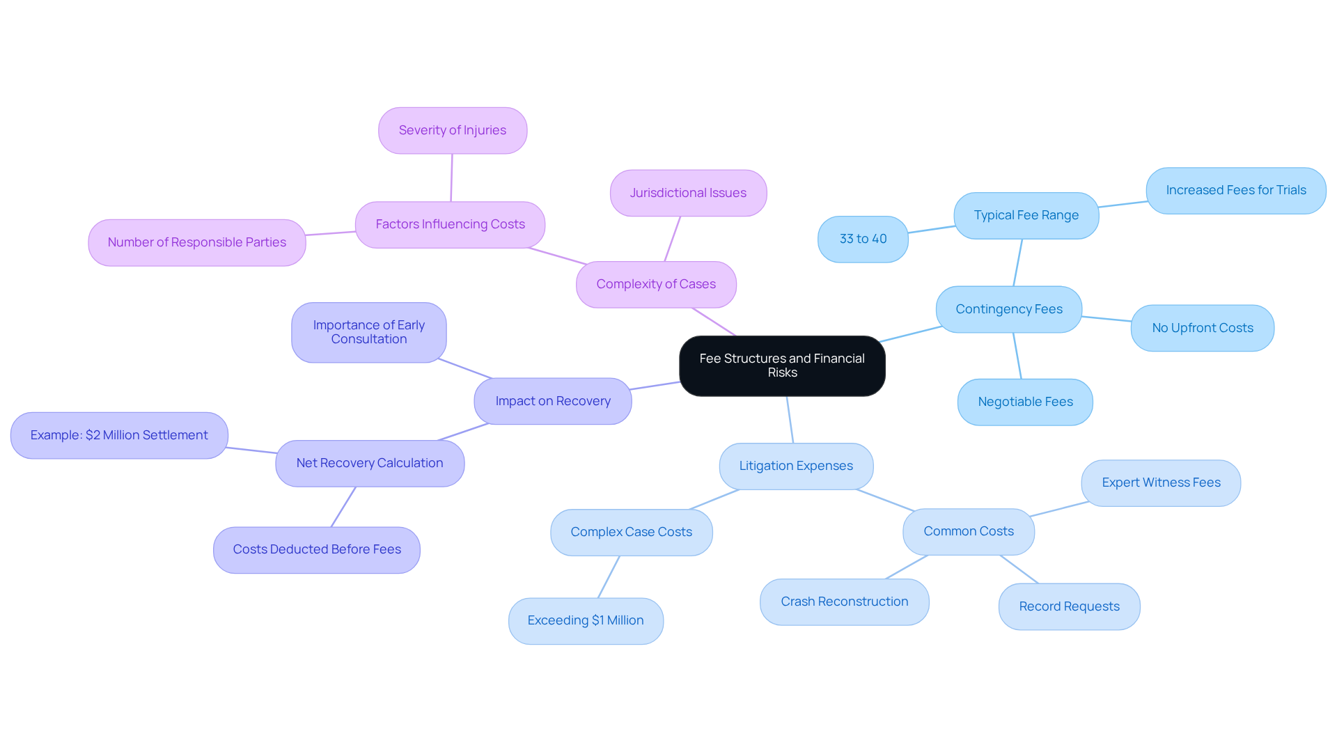 This mindmap helps you visualize the different aspects of hiring a lawyer and the financial implications involved. Each branch represents a key area to consider, making it easier to understand how they relate to the overall topic of legal fees and risks. This mindmap helps you visualize the different aspects of hiring a lawyer and the financial implications involved. Each branch represents a key area to consider, making it easier to understand how they relate to the overall topic of legal fees and risks.