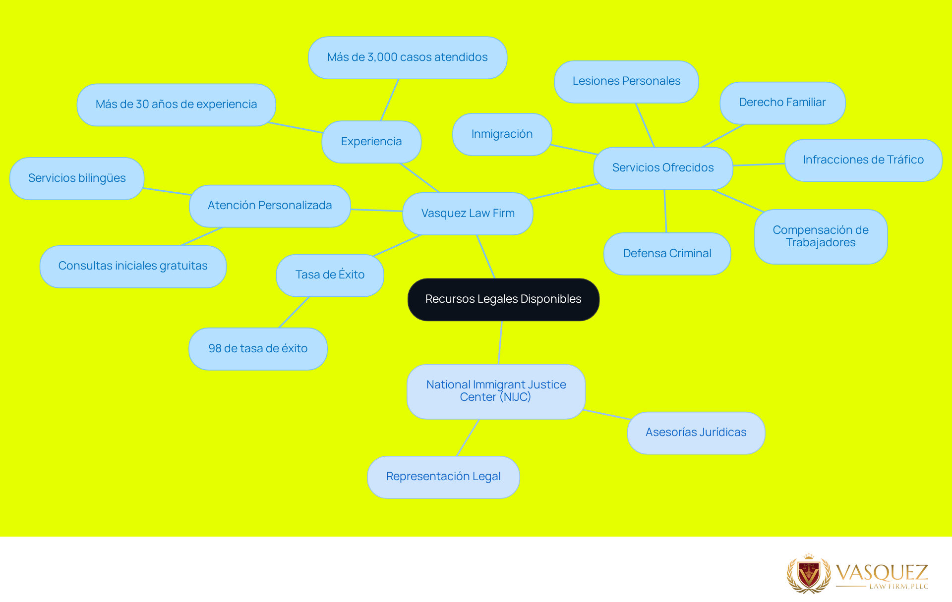El nodo central representa todos los recursos legales, mientras que las ramas muestran diferentes organizaciones y sus características. Sigue las ramas para entender cómo cada recurso puede ayudar en el proceso de inmigración.
