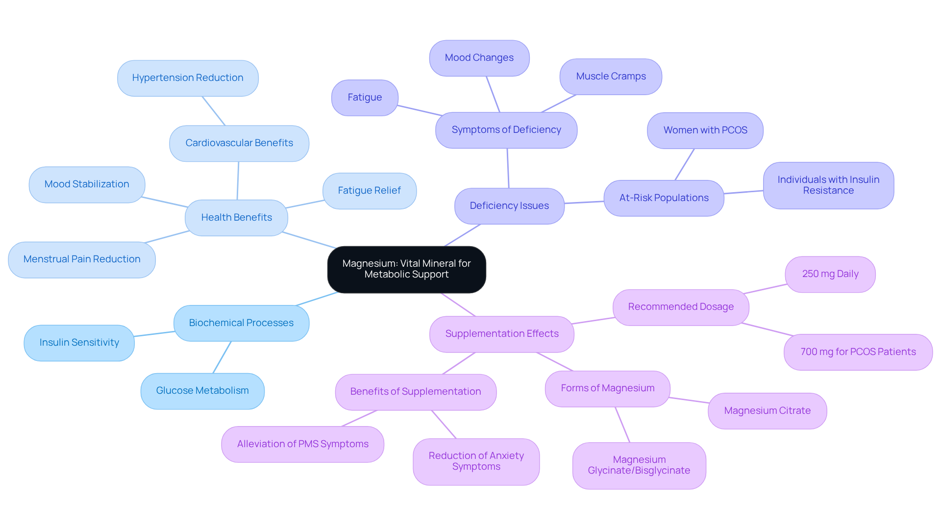 This mindmap illustrates how magnesium supports various aspects of health. Start at the center with magnesium's importance, then explore its benefits and related health issues. Each branch represents a different area of focus, helping you understand how magnesium can improve your life.
