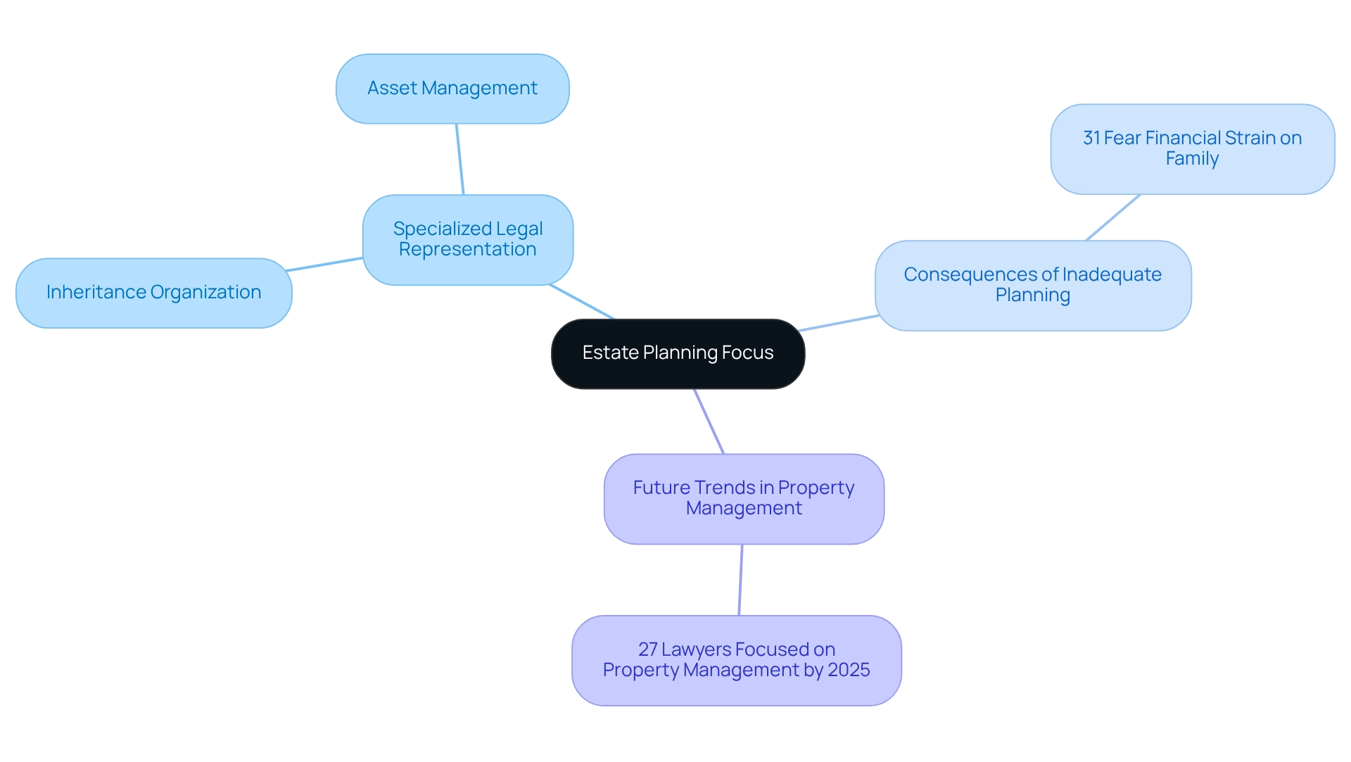 This mindmap shows the importance of having a specialized lawyer for estate planning. Follow the branches to see how each area connects to your family's financial future and the need for effective property management. This mindmap shows the importance of having a specialized lawyer for estate planning. Follow the branches to see how each area connects to your family's financial future and the need for effective property management.