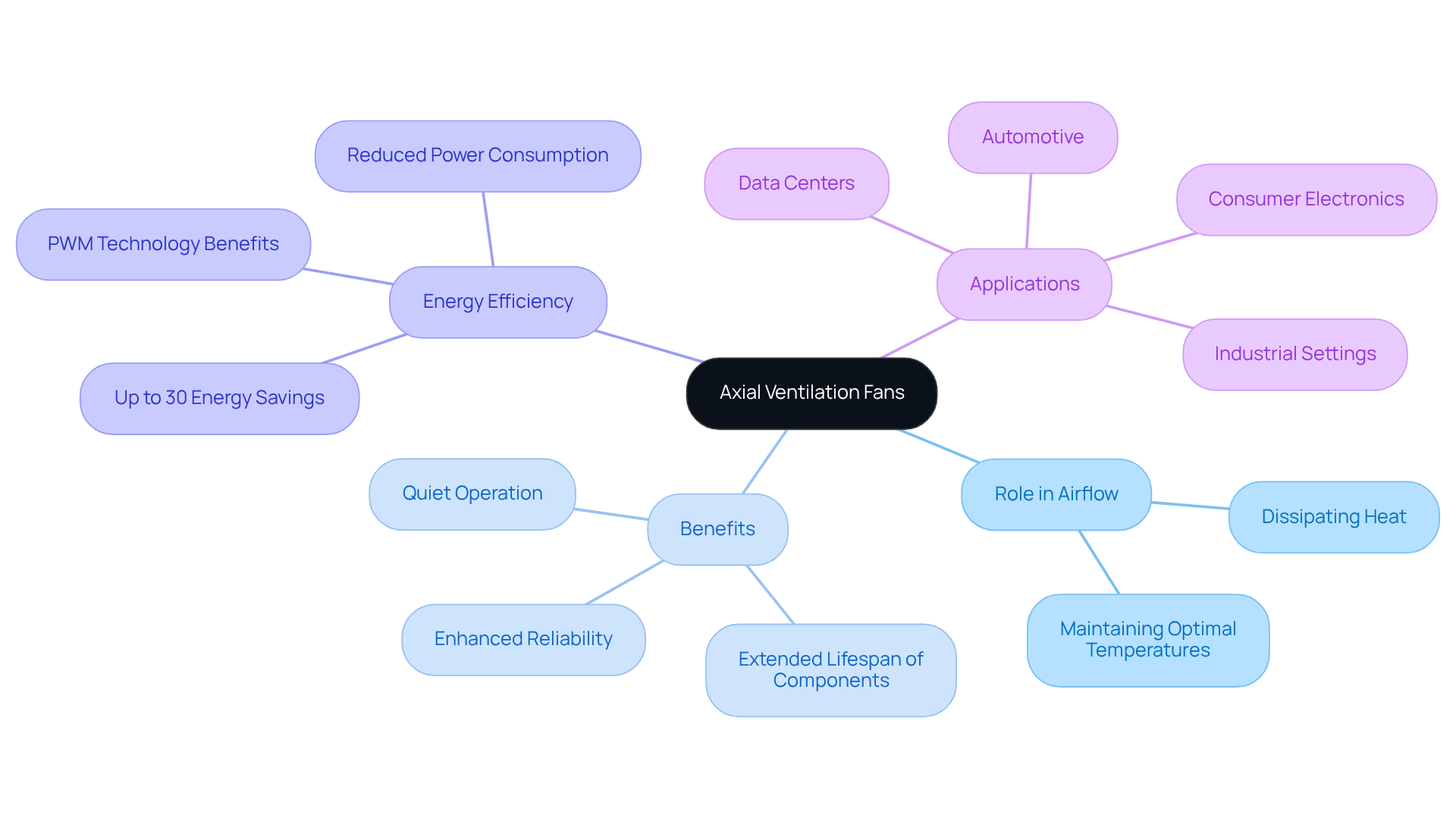 The center represents the main topic, and the branches show key aspects of axial fans, including their roles, benefits, and real-world applications. This layout helps you see how everything connects.
