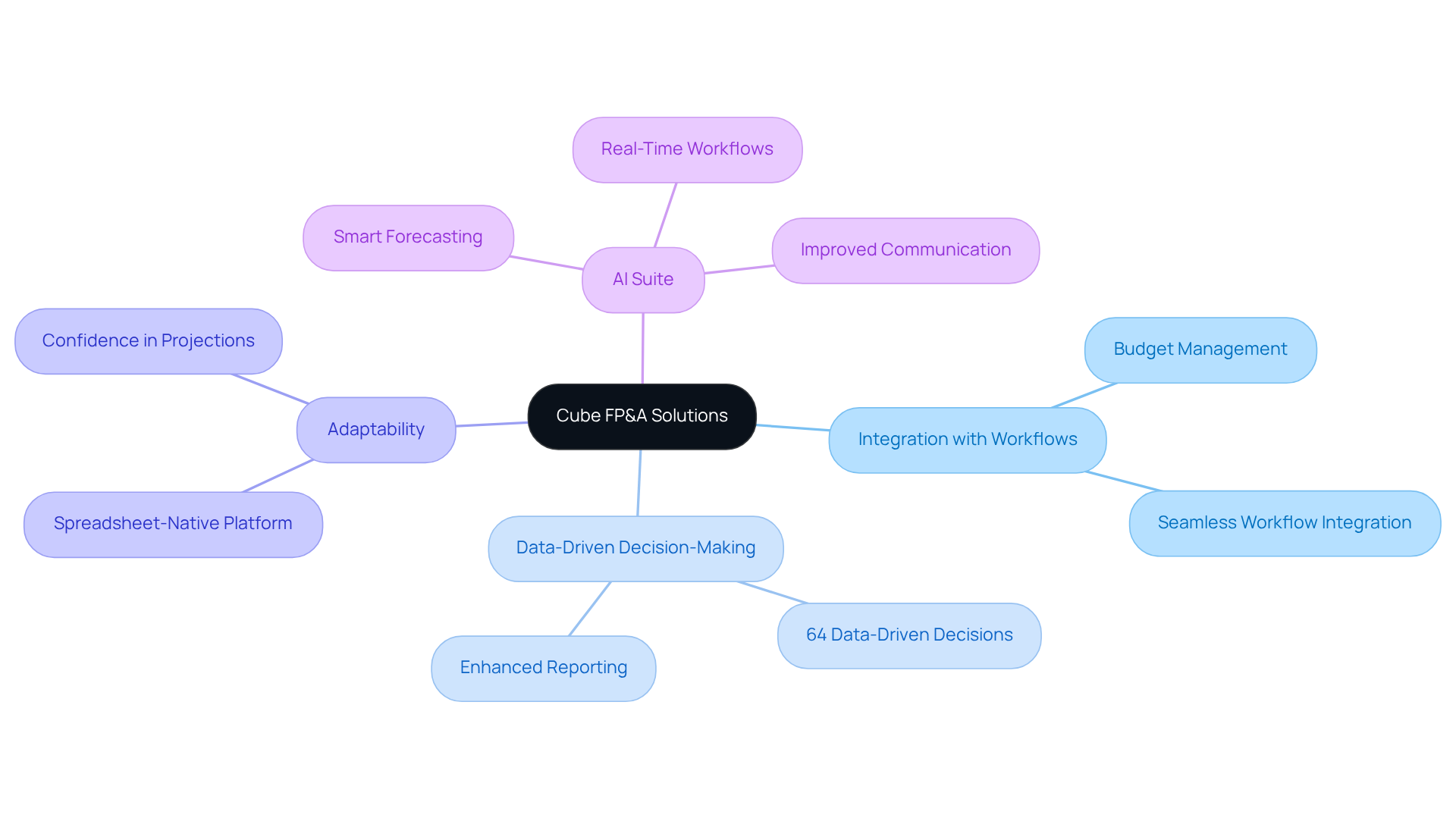 The central node represents Cube's solutions, with branches showing how they support CFOs in decision-making and planning. Each branch highlights a key aspect of the solution, making it easy to see how they connect. The central node represents Cube's solutions, with branches showing how they support CFOs in decision-making and planning. Each branch highlights a key aspect of the solution, making it easy to see how they connect.