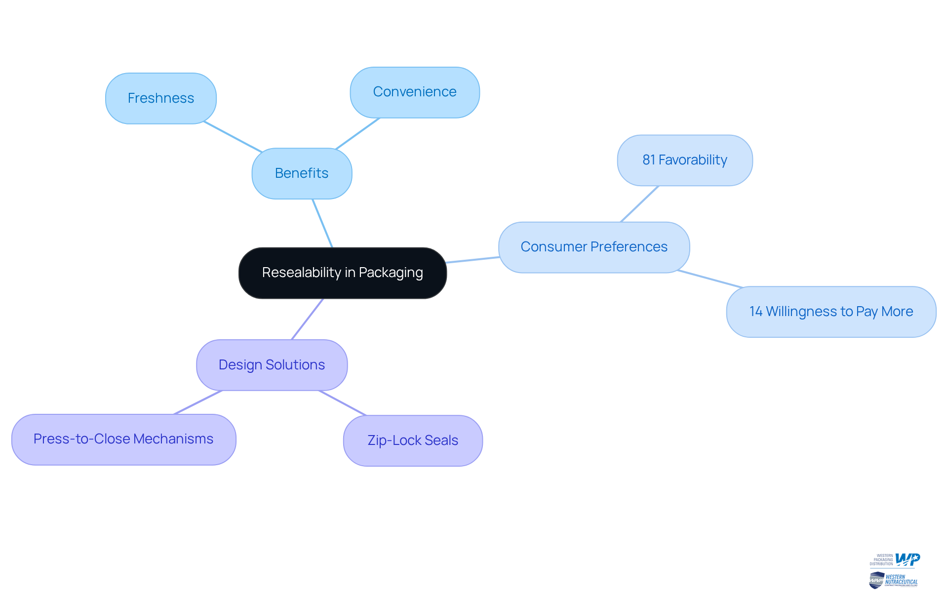 The central idea represents resealability, and each branch shows different aspects like benefits, consumer preferences, and design strategies. The more you branch out, the more detailed the information becomes!
