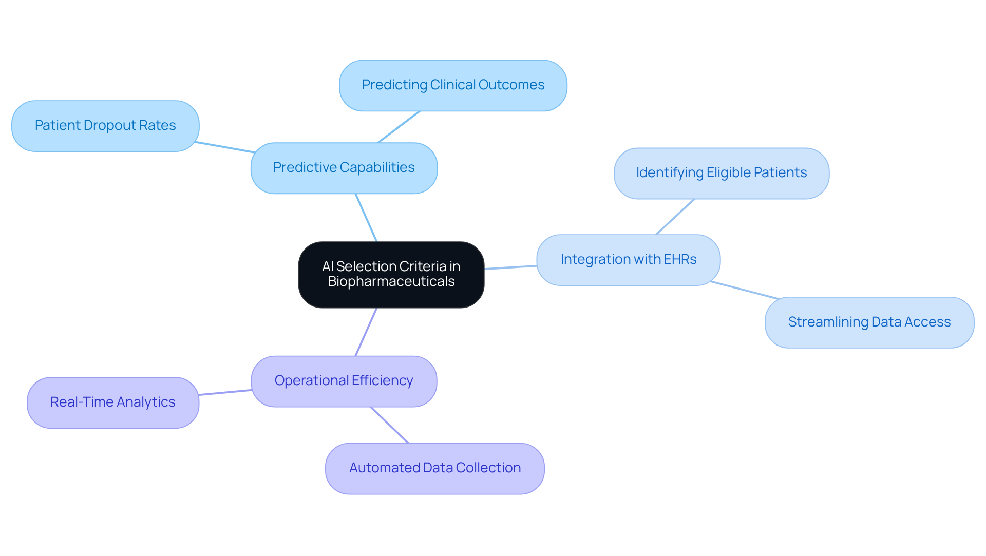 The central idea is the selection criteria for AI tools in biopharmaceuticals. Each branch represents a key criterion, and the sub-branches provide specific examples of how these criteria are applied in practice. This layout helps visualize the connections and importance of each criterion. The central idea is the selection criteria for AI tools in biopharmaceuticals. Each branch represents a key criterion, and the sub-branches provide specific examples of how these criteria are applied in practice. This layout helps visualize the connections and importance of each criterion.