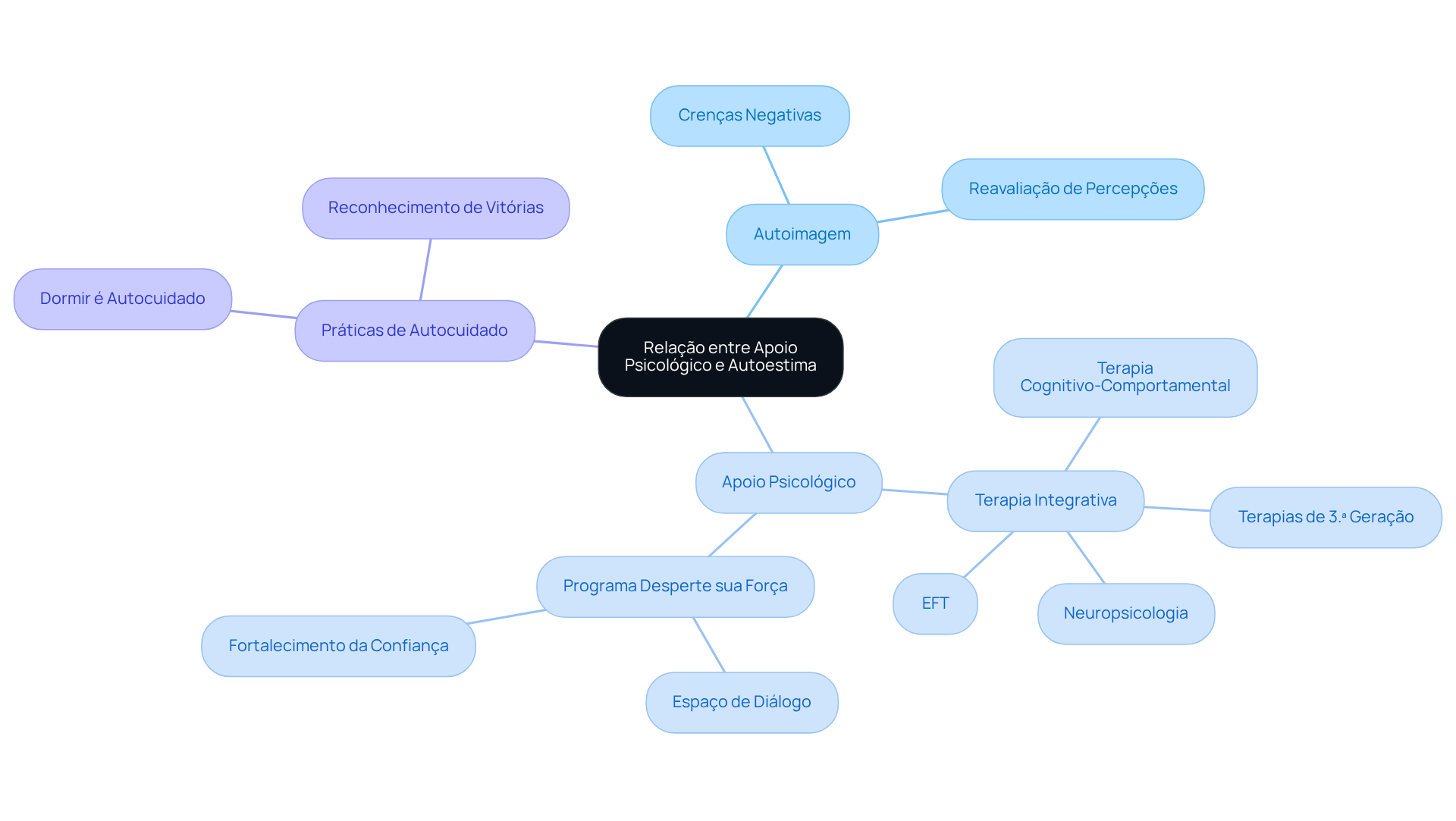 O nó central representa a relação geral, enquanto os ramos mostram os conceitos principais e suas interconexões. Siga os ramos para entender como cada parte contribui para a autoestima e o apoio psicológico.