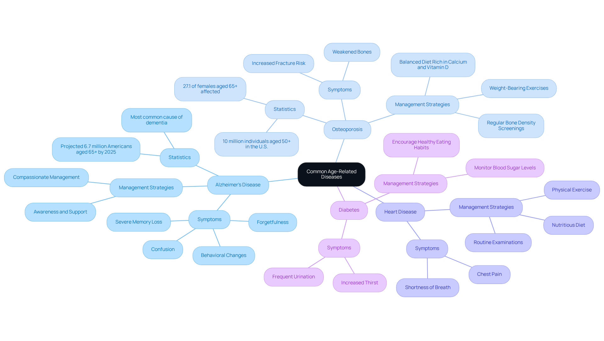 At the center, you'll find the main topic of common diseases associated with aging. Each branch represents a specific disease, and as you follow the branches, you can see detailed information about symptoms and management strategies.
