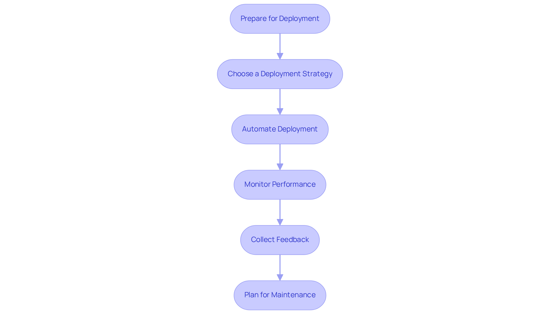 This flowchart outlines the steps to successfully deploy your application. Start at the top with preparation, then follow the arrows through each best practice. Each box represents a key action to take, ensuring a smooth and efficient deployment process. This flowchart outlines the steps to successfully deploy your application. Start at the top with preparation, then follow the arrows through each best practice. Each box represents a key action to take, ensuring a smooth and efficient deployment process.