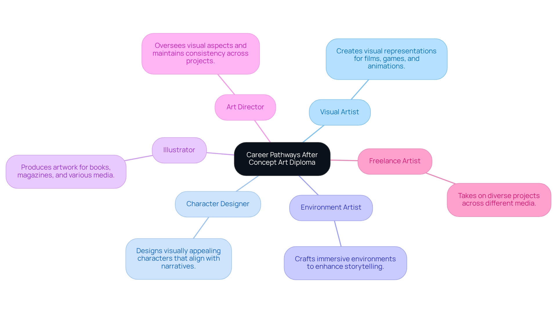 The central node represents the main topic, while each branch shows a different career role. The sub-branches provide a quick overview of what each role entails, helping you understand the diverse opportunities available. The central node represents the main topic, while each branch shows a different career role. The sub-branches provide a quick overview of what each role entails, helping you understand the diverse opportunities available.