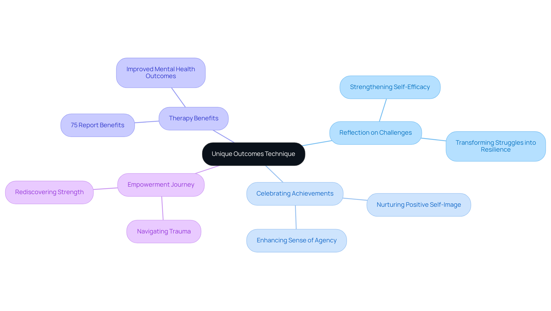 Start at the center with the Unique Outcomes Technique, then follow the branches to see how it connects to personal reflection, celebrating achievements, therapy benefits, and the journey towards empowerment.