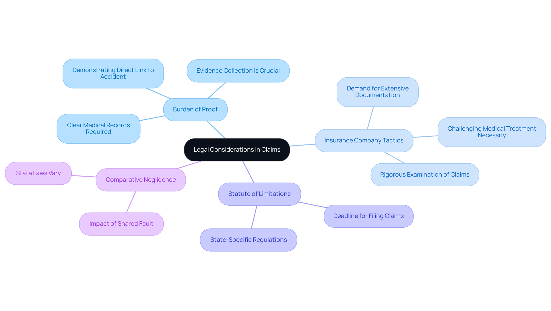 This mindmap starts with the main topic in the center and branches out to show different legal challenges you might face after a car accident. Each branch represents a key consideration, and the sub-branches provide more details about each one. Follow the branches to understand how these factors connect and impact your claim.