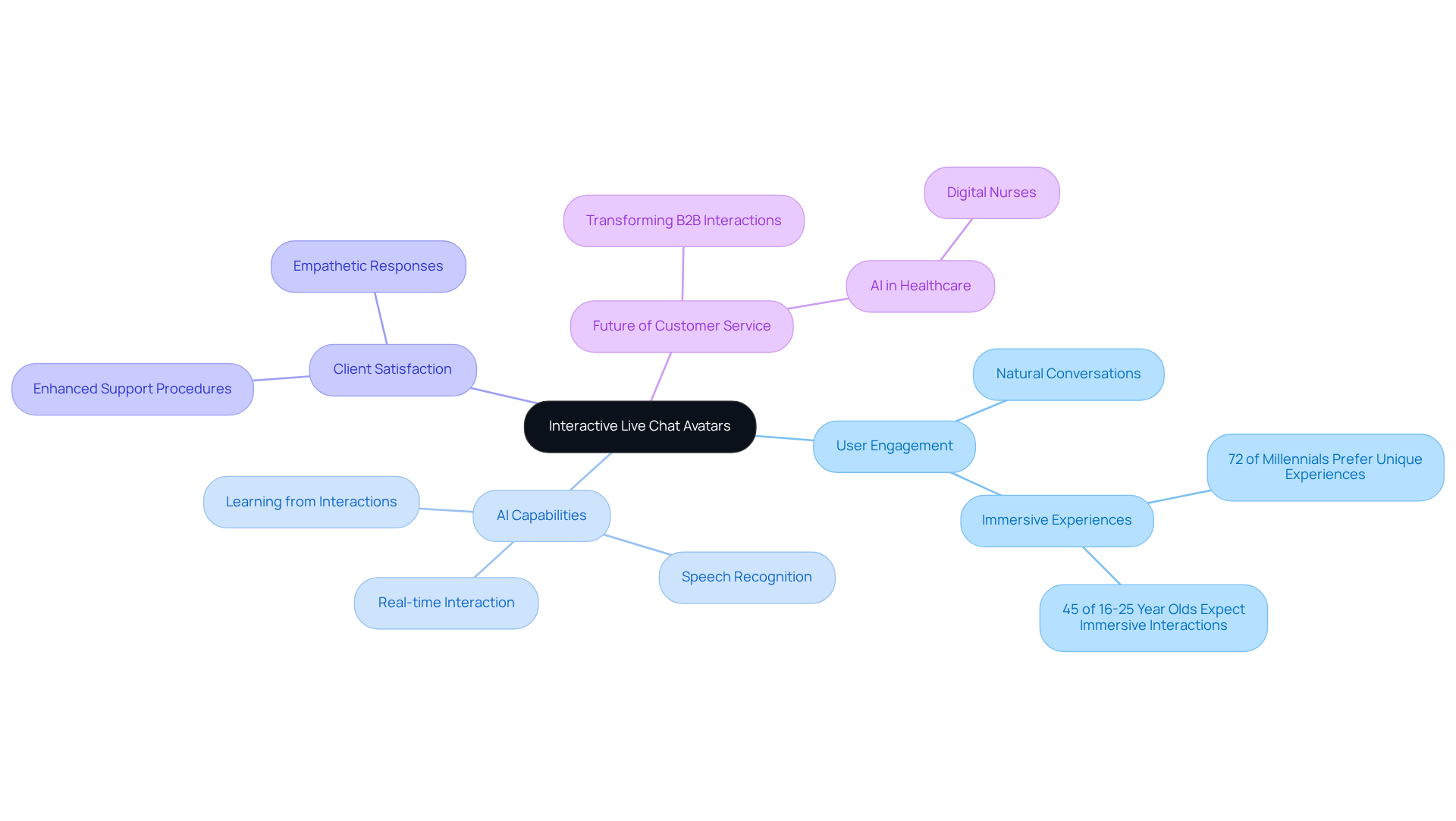 The central node represents the main idea of interactive avatars, while the branches show how this concept connects to various aspects of customer service, making it easy to see the relationships and implications.
