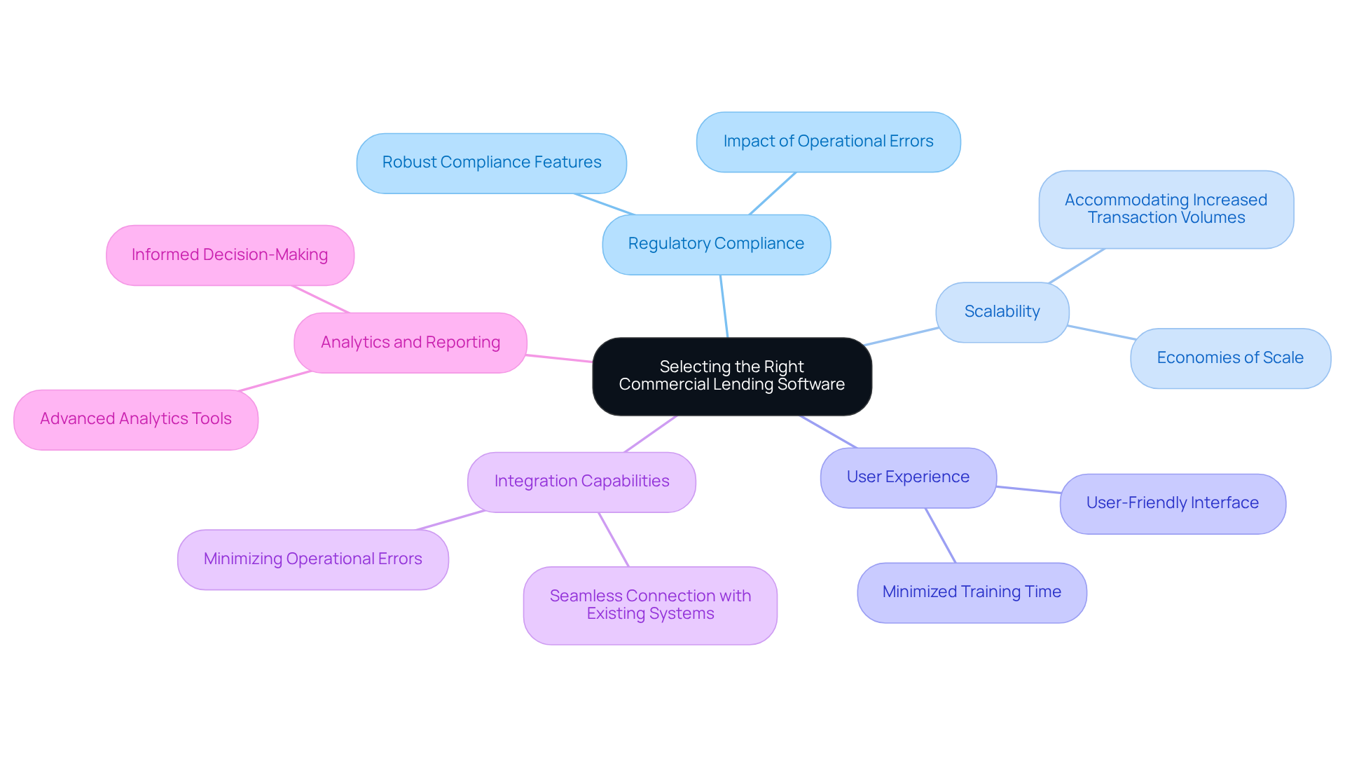 This mindmap starts with the main topic in the center and branches out into important considerations for choosing software. Each branch represents a factor that hedge funds should think about, helping you see how they connect to the overall decision-making process.