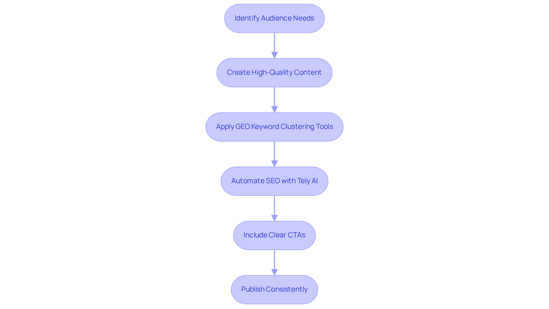 Follow the arrows to see the steps healthcare organizations can take to connect with their audience and generate leads. Each box represents a key action in the process.