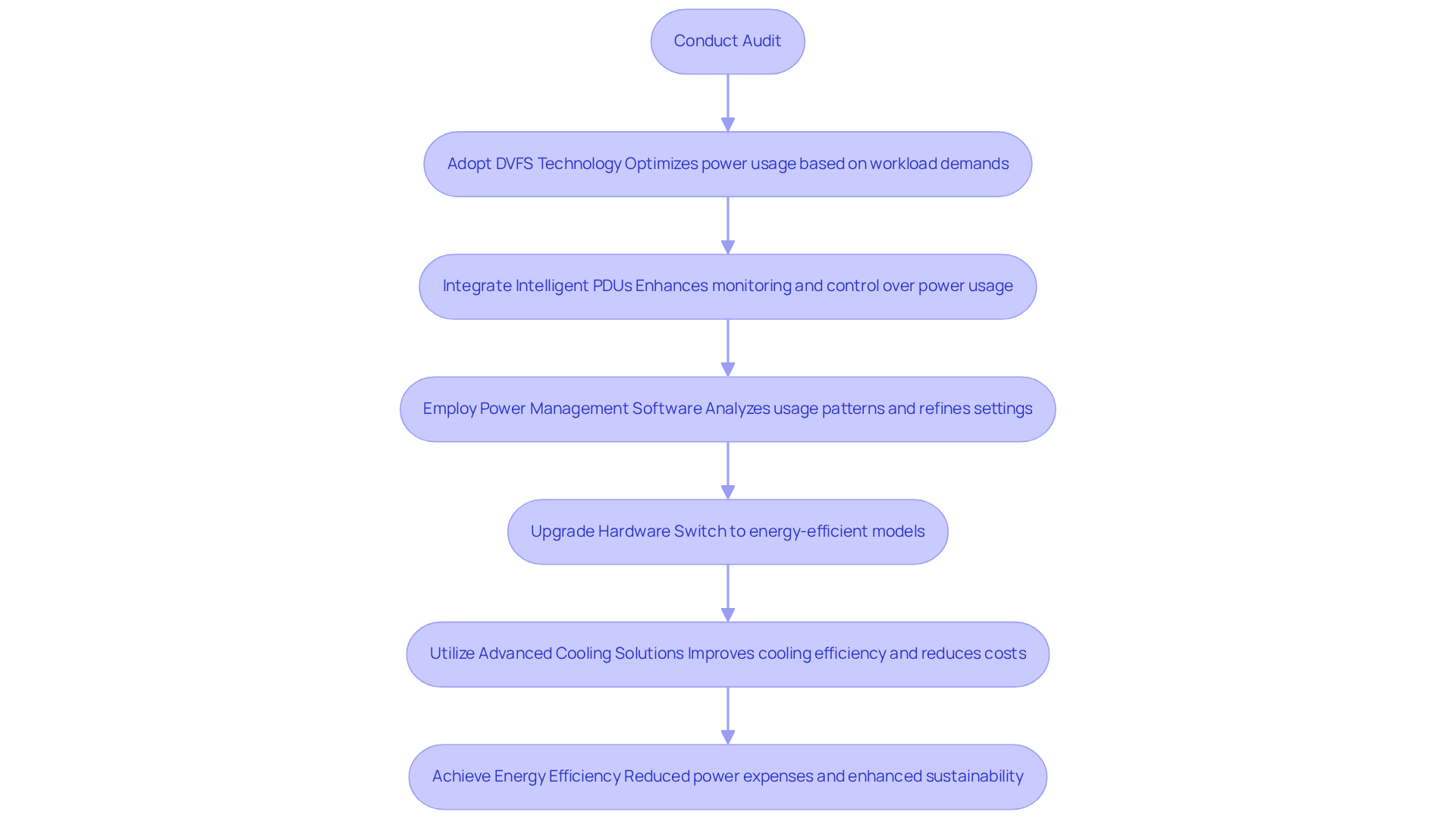 Each box represents a step in the process of implementing energy-efficient systems. Follow the arrows to see how each step leads to the next, ultimately aiming for reduced power expenses and enhanced sustainability.