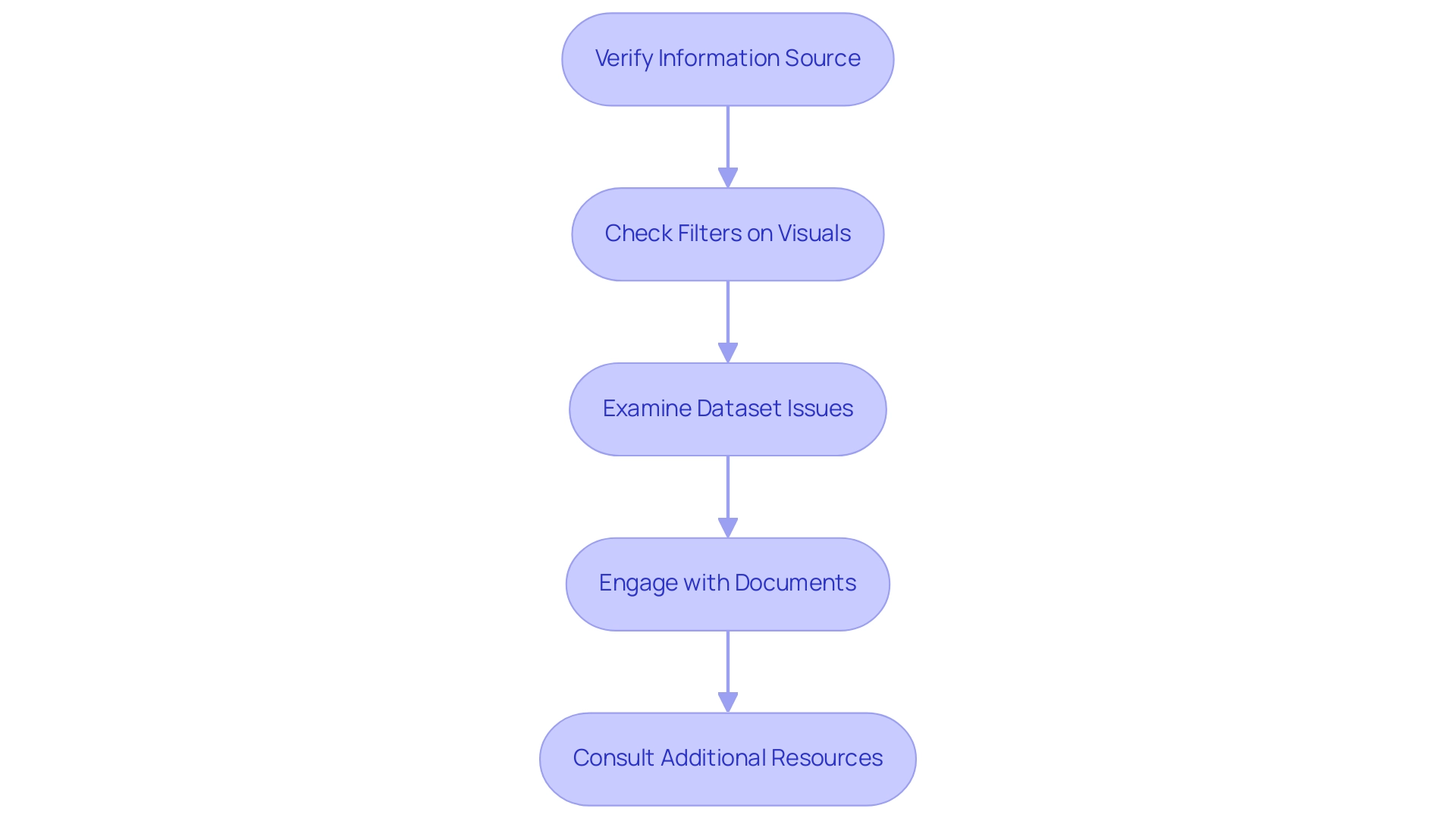 Each box represents a step in the troubleshooting process, with arrows indicating the sequence of actions to take.