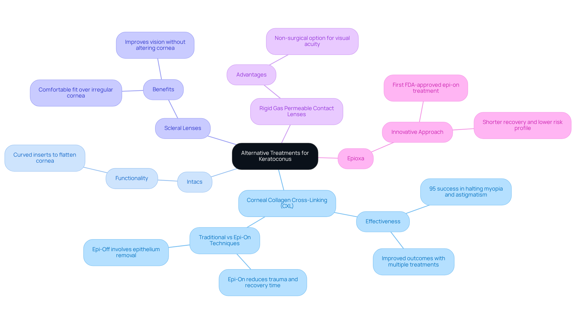 This mindmap starts with the main topic in the center and branches out to show different treatment options for keratoconus. Each branch represents a treatment, and the sub-branches provide more details about what each treatment does. It's a great way to see all your options at a glance! This mindmap starts with the main topic in the center and branches out to show different treatment options for keratoconus. Each branch represents a treatment, and the sub-branches provide more details about what each treatment does. It's a great way to see all your options at a glance!