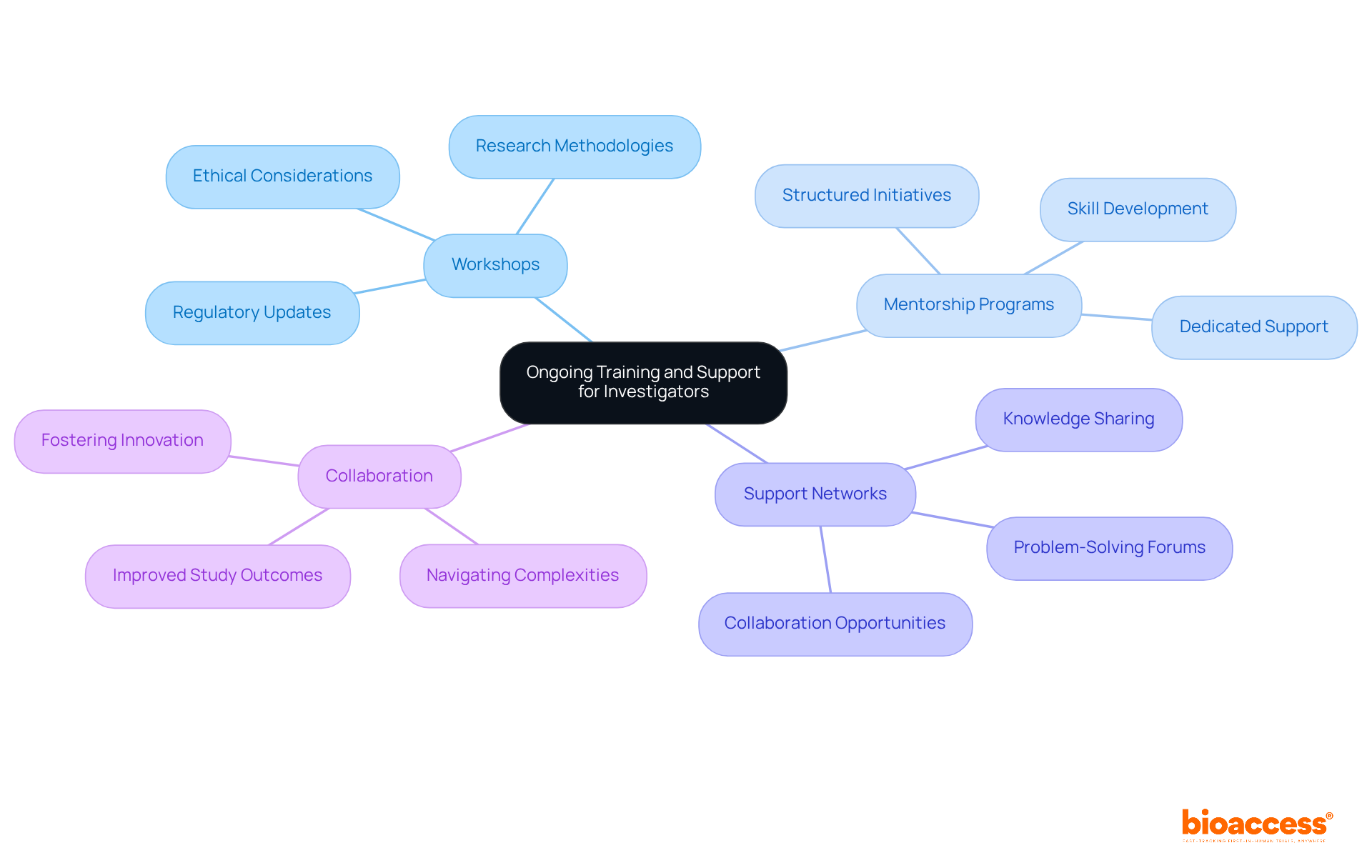 Start at the center with the main theme of training and support, then explore each branch to see how different elements contribute to the success of cardiovascular device trials.