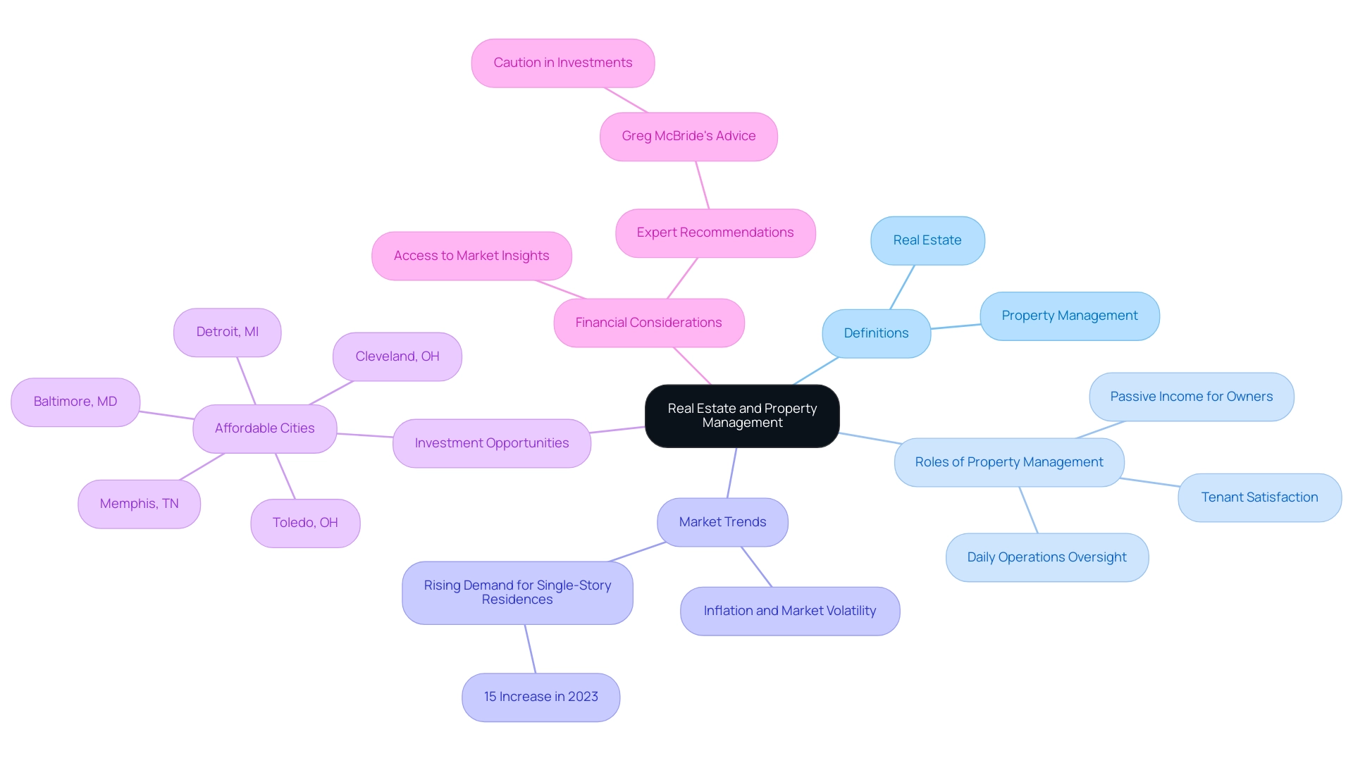 Each color represents a different category within real estate and property management, such as definitions (blue), roles (green), trends (orange), opportunities (purple), and financial considerations (red).