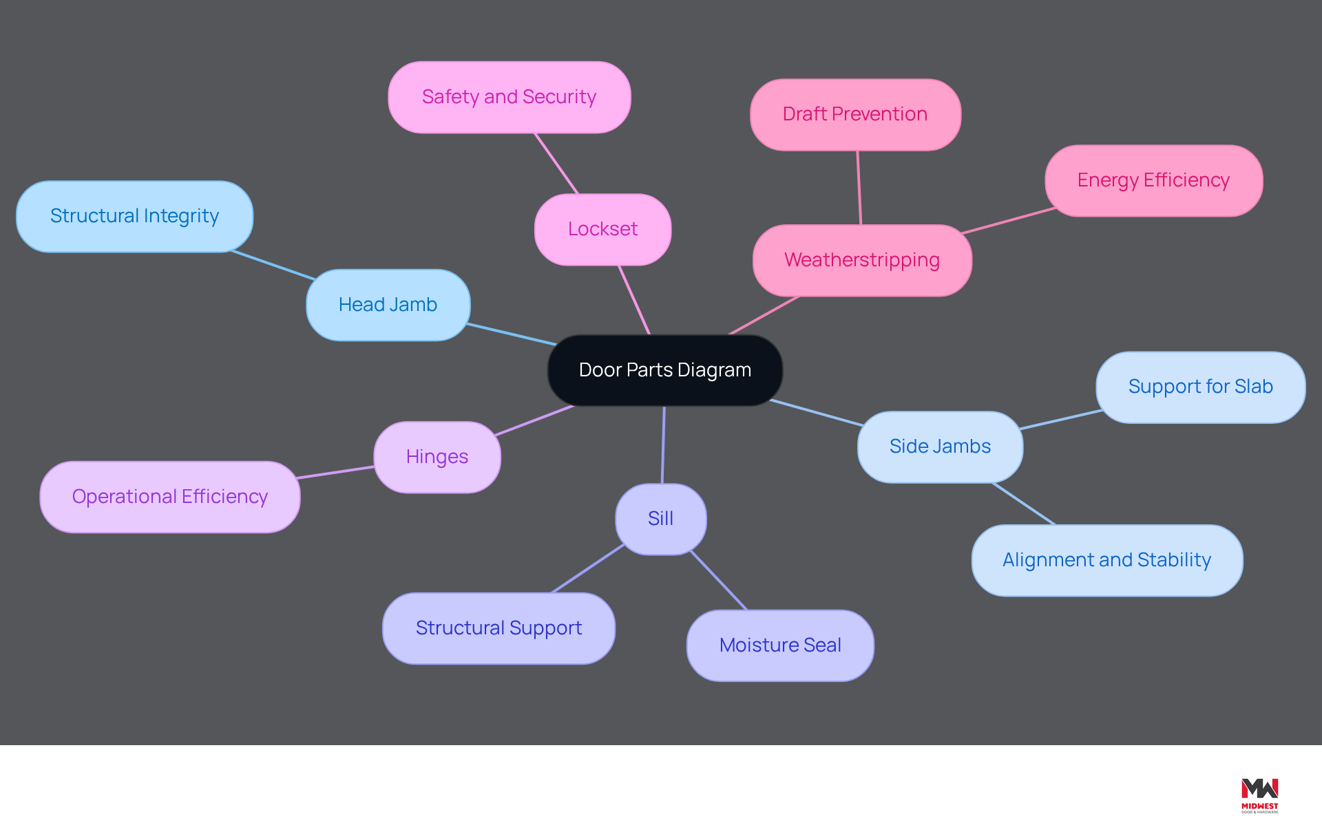 This mindmap starts with the central idea of the door parts diagram and branches out to show each key component. Each branch explains what that part does, helping you understand how they all work together to ensure safety and compliance in construction. This mindmap starts with the central idea of the door parts diagram and branches out to show each key component. Each branch explains what that part does, helping you understand how they all work together to ensure safety and compliance in construction.