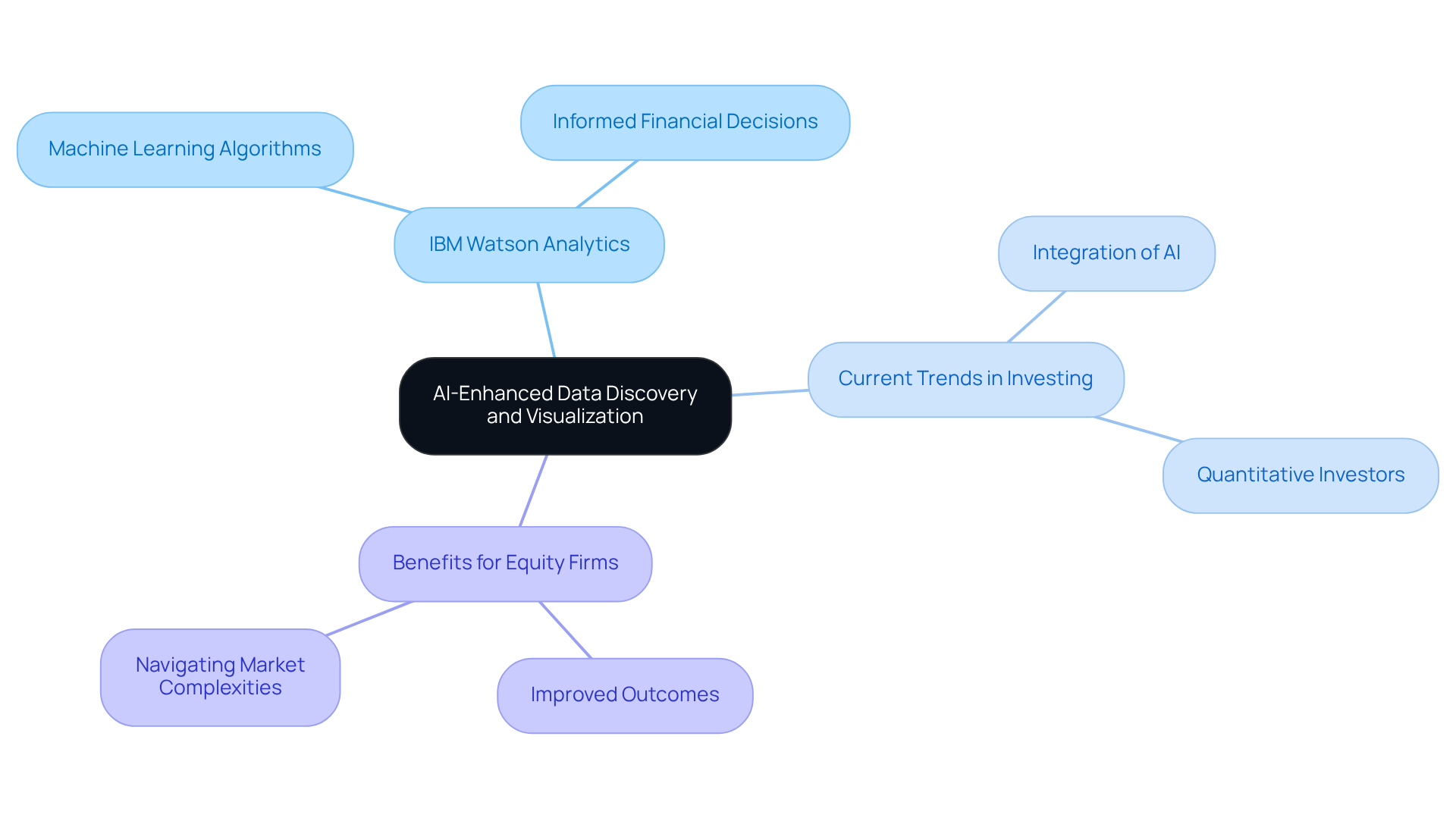 The central idea is AI in data visualization. Each branch reveals different aspects, like how IBM Watson helps with analysis, current trends in investment, and what advantages firms gain by using these technologies.