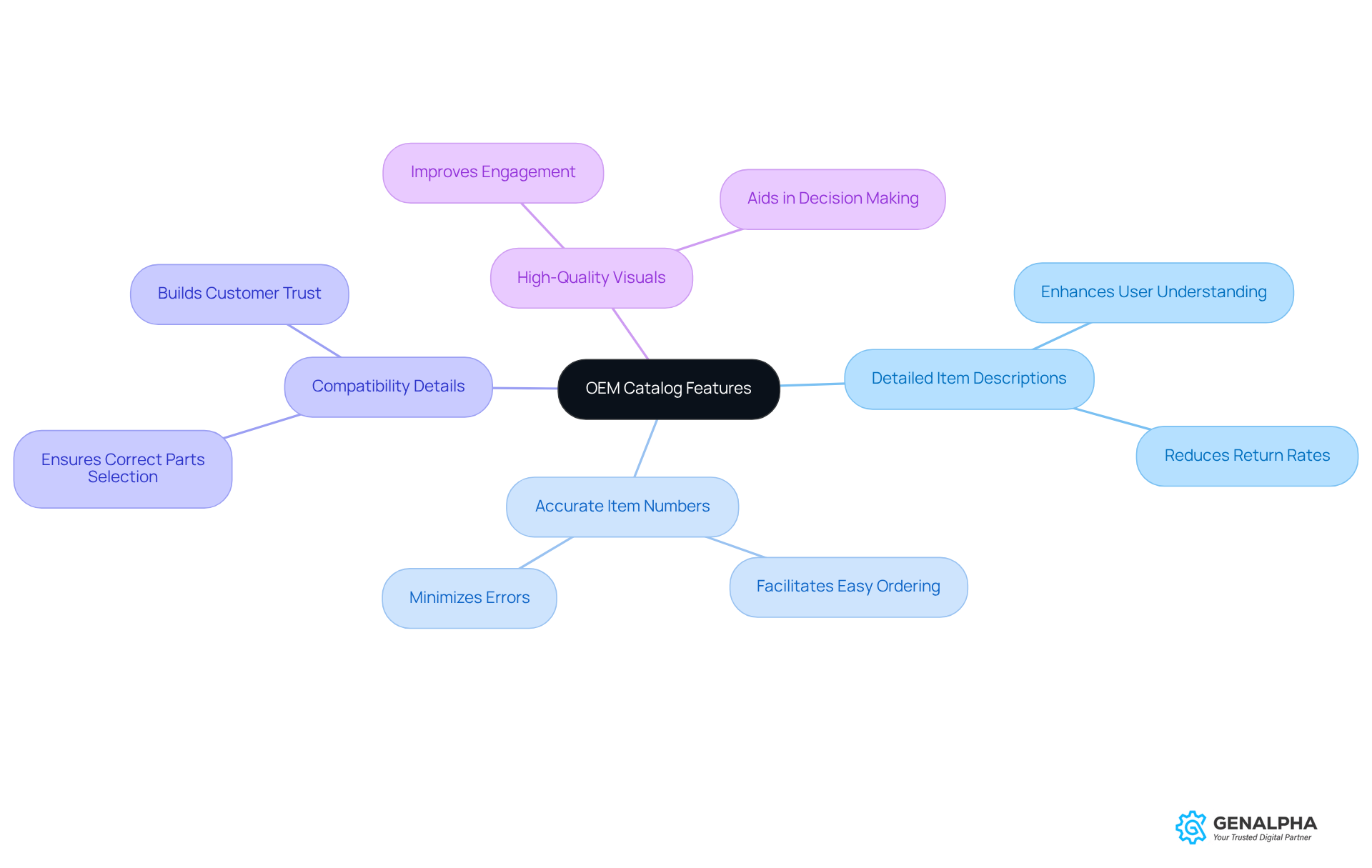This mindmap shows the essential features of OEM catalogs. Start at the center with the main idea, then follow the branches to see each feature and its significance. Each color represents a different feature, making it easy to distinguish between them.