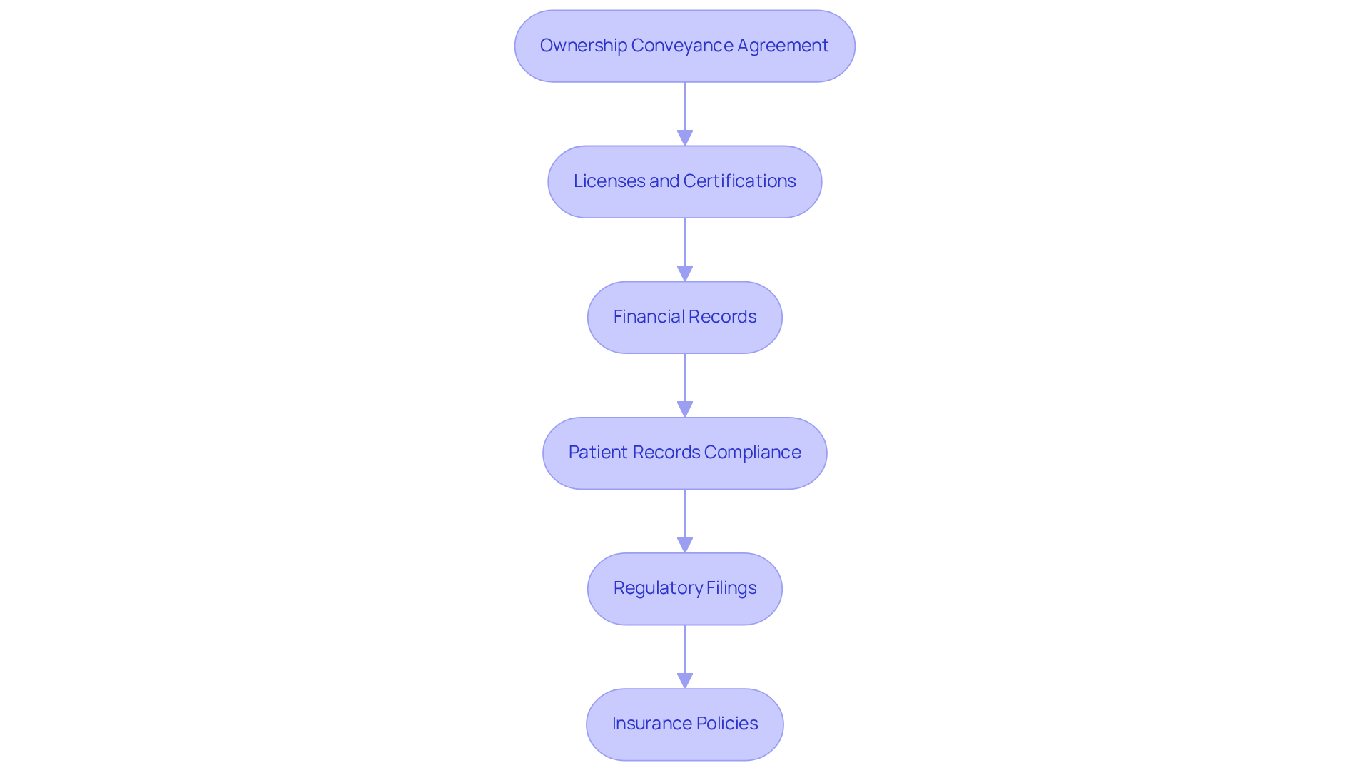 Each box represents a crucial step in the ownership transfer process. Follow the arrows to see the order in which these steps should be completed to ensure a smooth transition.