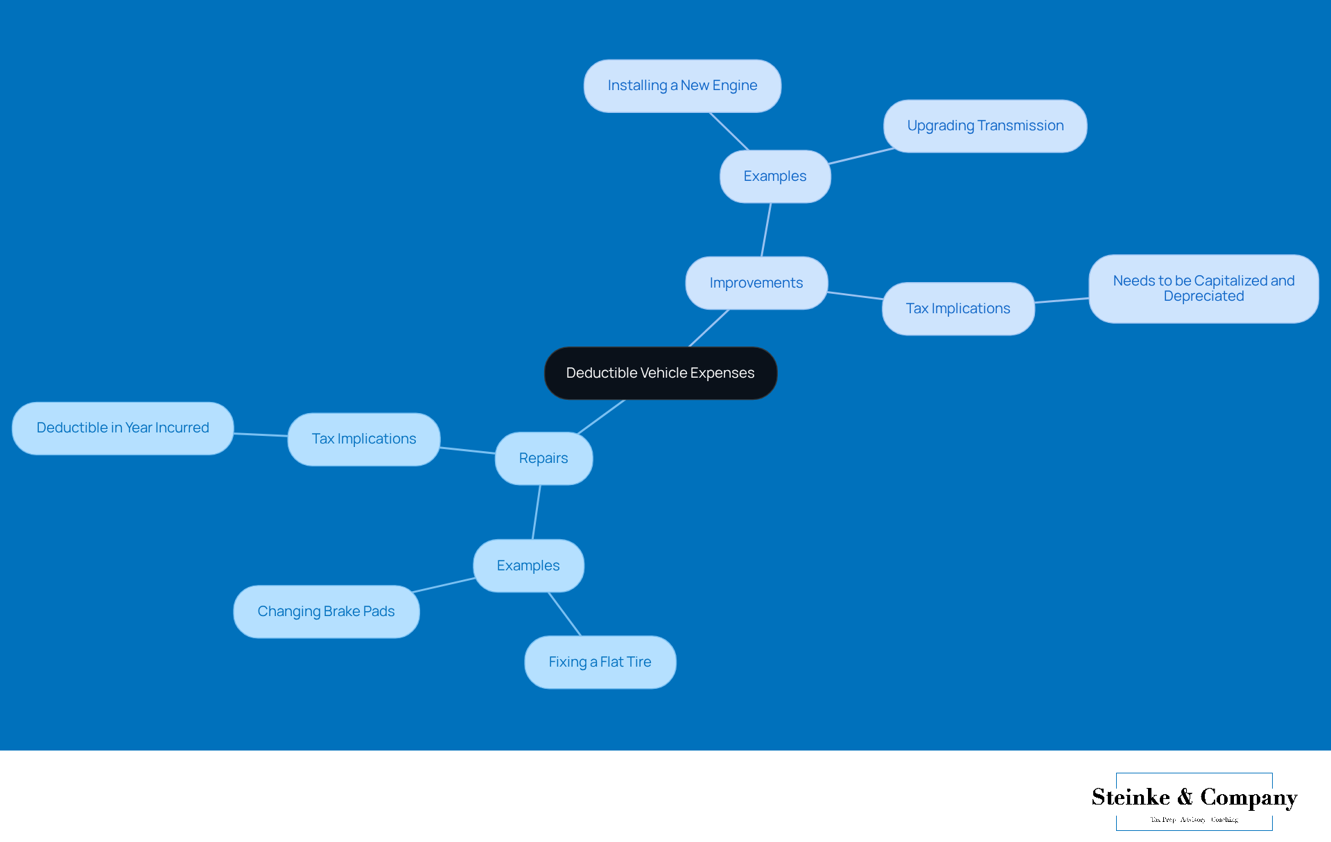 10 Key Insights on Are Car Repairs Tax Deductible for Small Businesses