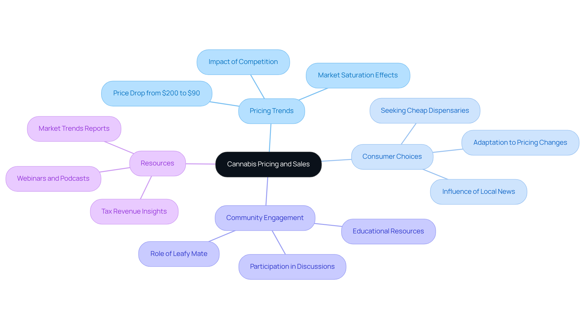 Start in the center with the main topic of cannabis pricing, then follow the branches to explore how prices, choices, and community involvement are interlinked. Each branch represents a key aspect of navigating the cannabis market.