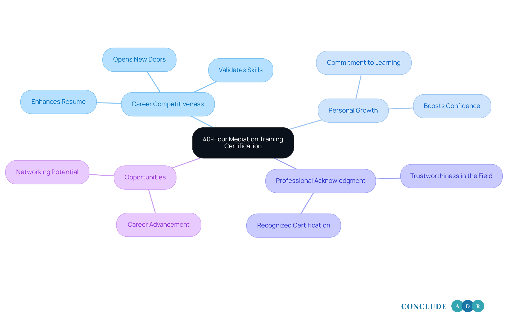 The central node represents the certification, while the branches show how it impacts various aspects of your career. Each sub-point provides more detail on the benefits, helping you understand the full value of this training. The central node represents the certification, while the branches show how it impacts various aspects of your career. Each sub-point provides more detail on the benefits, helping you understand the full value of this training.