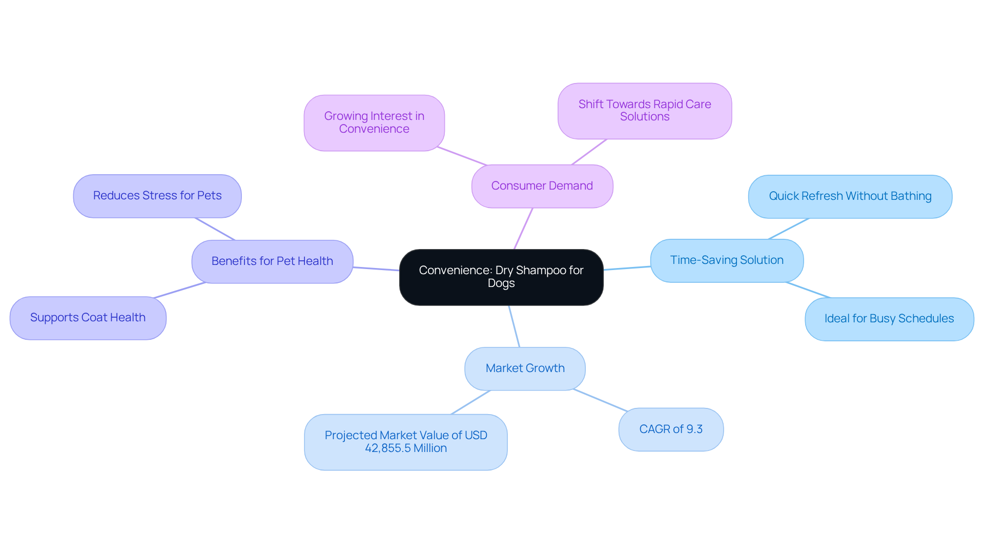 The center represents the main concept of using dry shampoo for dogs. Each branch connects to important aspects like market trends and benefits, showing how they relate to the growing need for convenience in pet care. The center represents the main concept of using dry shampoo for dogs. Each branch connects to important aspects like market trends and benefits, showing how they relate to the growing need for convenience in pet care.