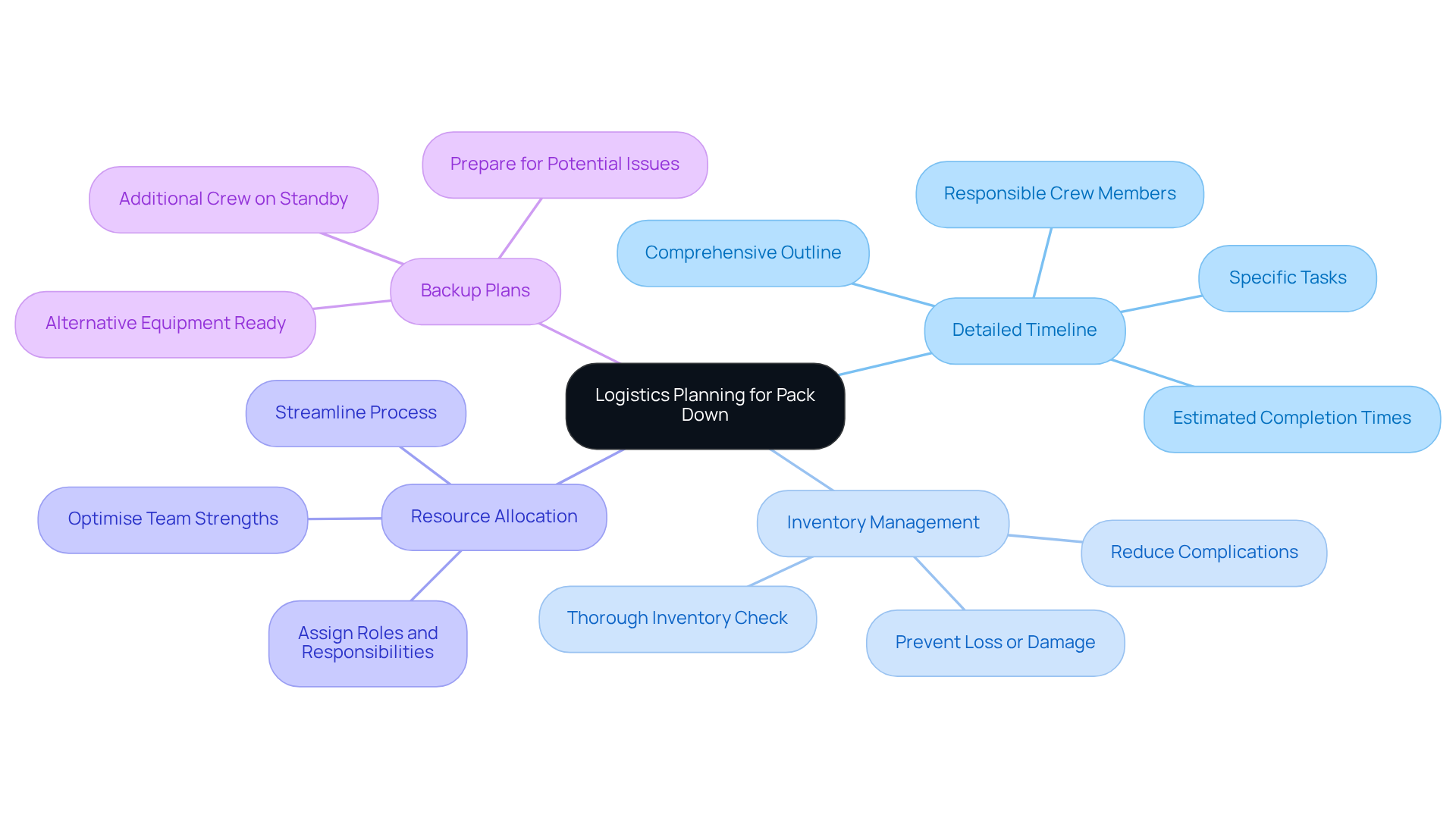 The central node represents the overall logistics planning, while each branch shows a key strategy. Follow the branches to understand how each strategy contributes to a successful pack down process. The central node represents the overall logistics planning, while each branch shows a key strategy. Follow the branches to understand how each strategy contributes to a successful pack down process.