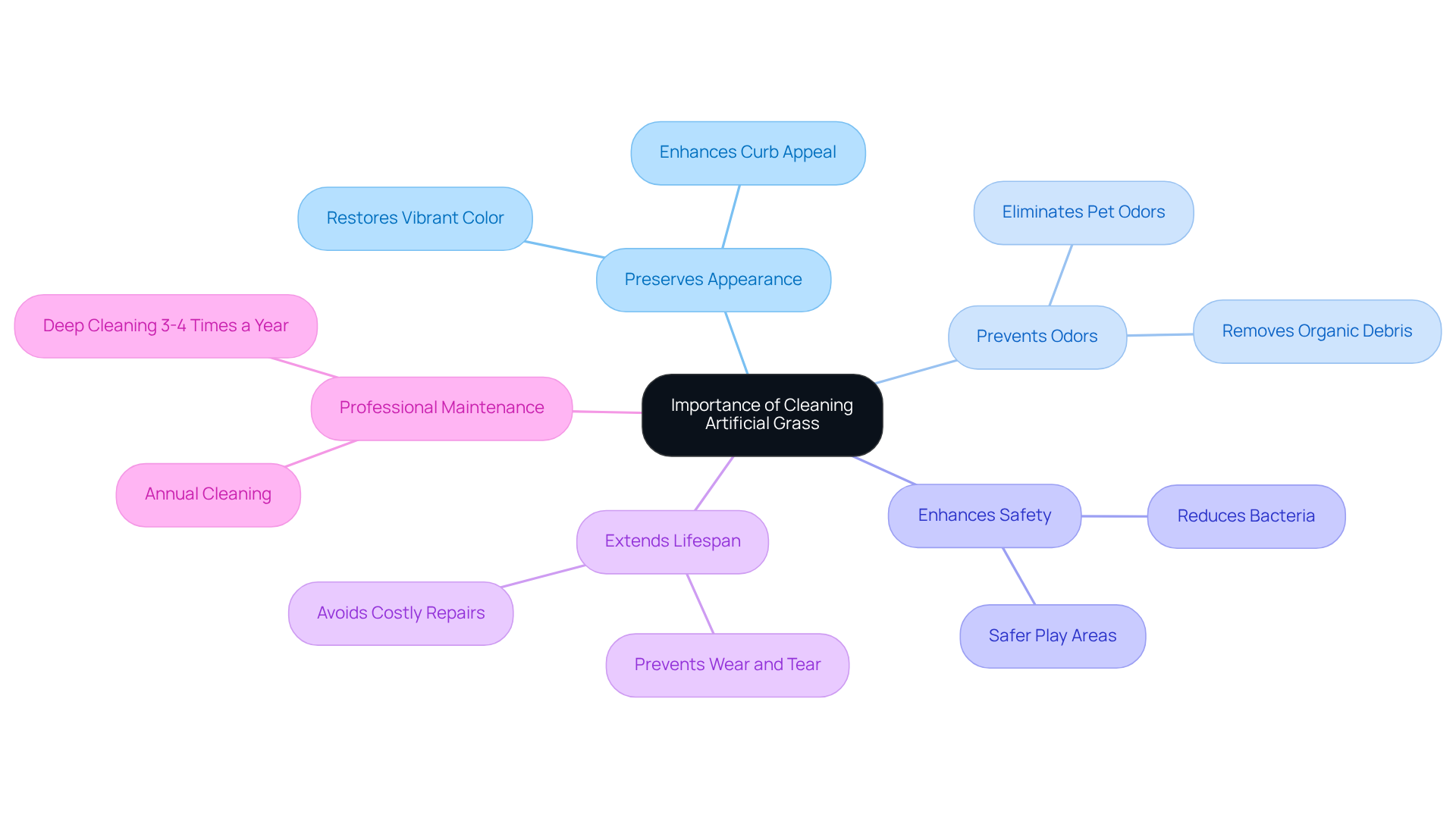 The center shows the main topic, and each branch represents a key benefit of cleaning artificial grass. Follow the branches to explore how each point supports the overall importance of maintenance. The center shows the main topic, and each branch represents a key benefit of cleaning artificial grass. Follow the branches to explore how each point supports the overall importance of maintenance.