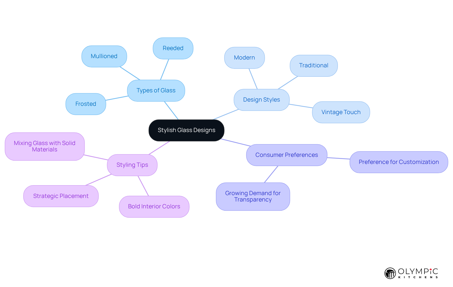 Start at the center with the main theme of stylish glass designs, then follow the branches to discover different types of glass, design styles, consumer trends, and tips for styling your kitchen cabinets. Start at the center with the main theme of stylish glass designs, then follow the branches to discover different types of glass, design styles, consumer trends, and tips for styling your kitchen cabinets.