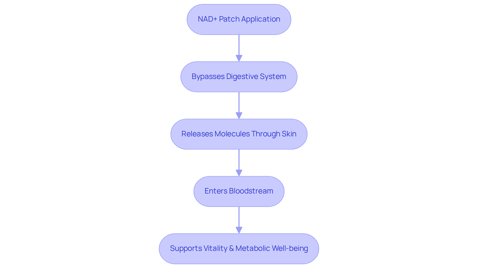 This flowchart illustrates the process of how NAD+ patches enhance health. Start with applying the patch, and follow the arrows to see how it bypasses the digestive system, releases molecules, enters the bloodstream, and ultimately supports your vitality. This flowchart illustrates the process of how NAD+ patches enhance health. Start with applying the patch, and follow the arrows to see how it bypasses the digestive system, releases molecules, enters the bloodstream, and ultimately supports your vitality.