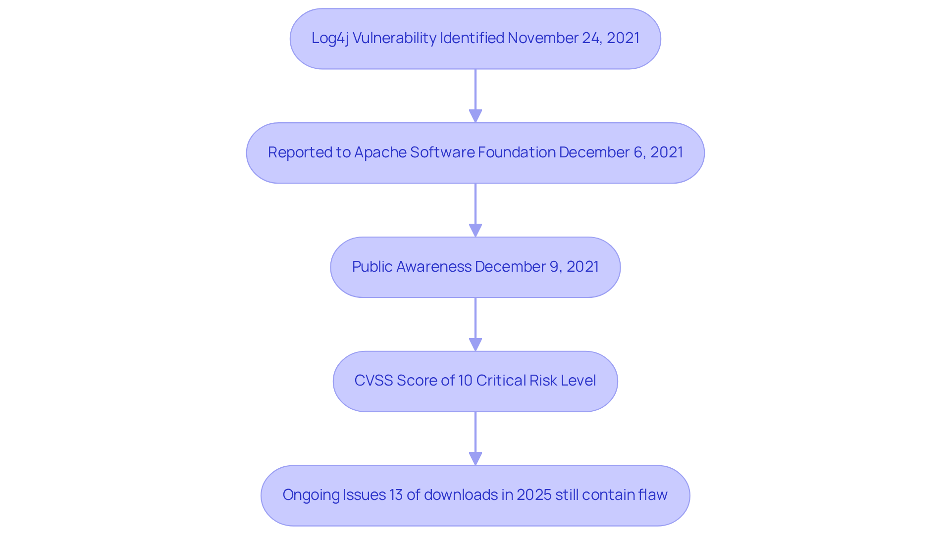 Follow the arrows to see how the Log4j vulnerability developed over time, from its discovery to ongoing issues. Each box represents a key event or fact, helping you understand the urgency and impact of this critical vulnerability.