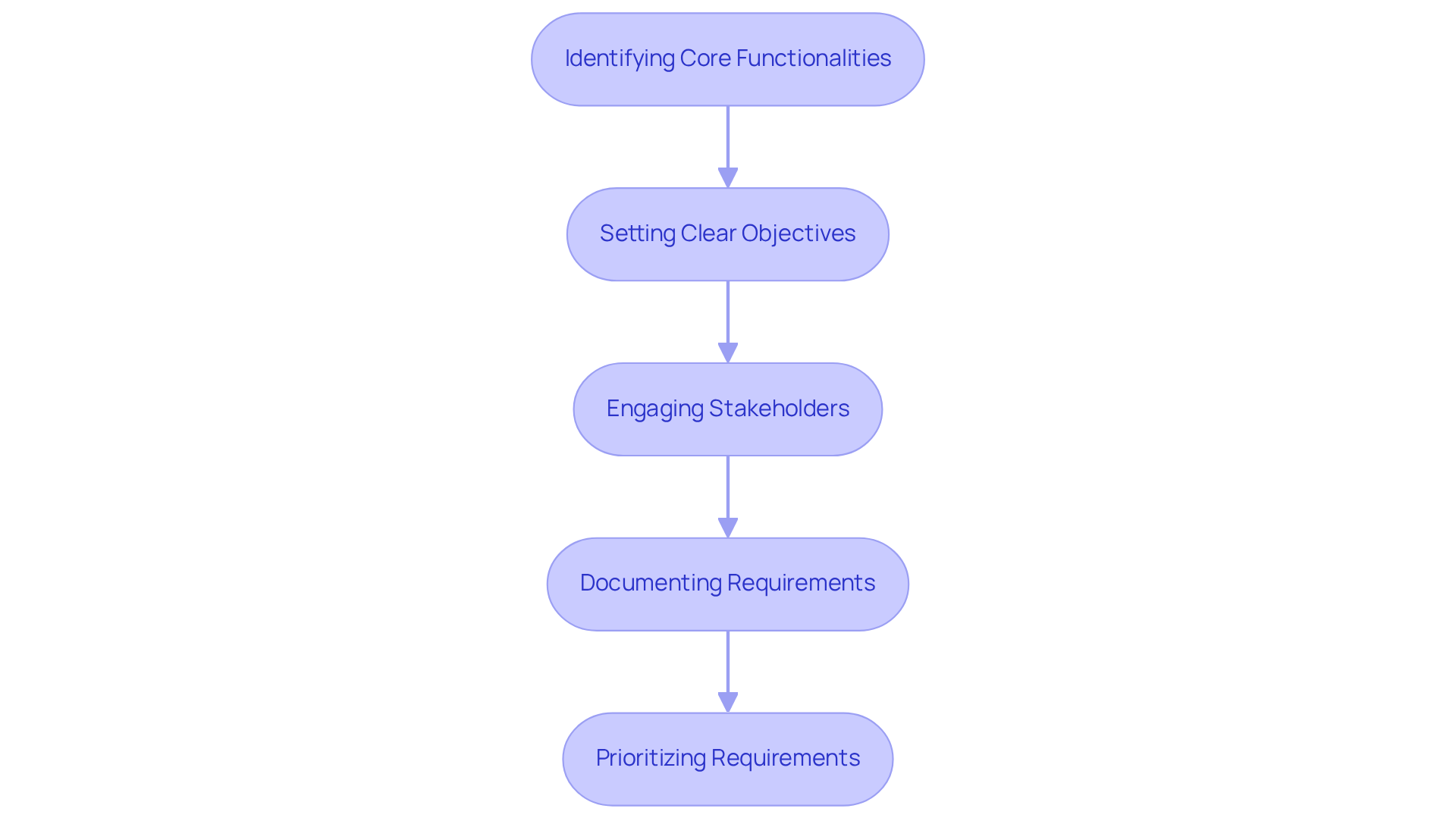 Each box represents a step in the process of defining project requirements. Follow the arrows to see how each step leads to the next, ensuring a comprehensive approach to project planning. Each box represents a step in the process of defining project requirements. Follow the arrows to see how each step leads to the next, ensuring a comprehensive approach to project planning.