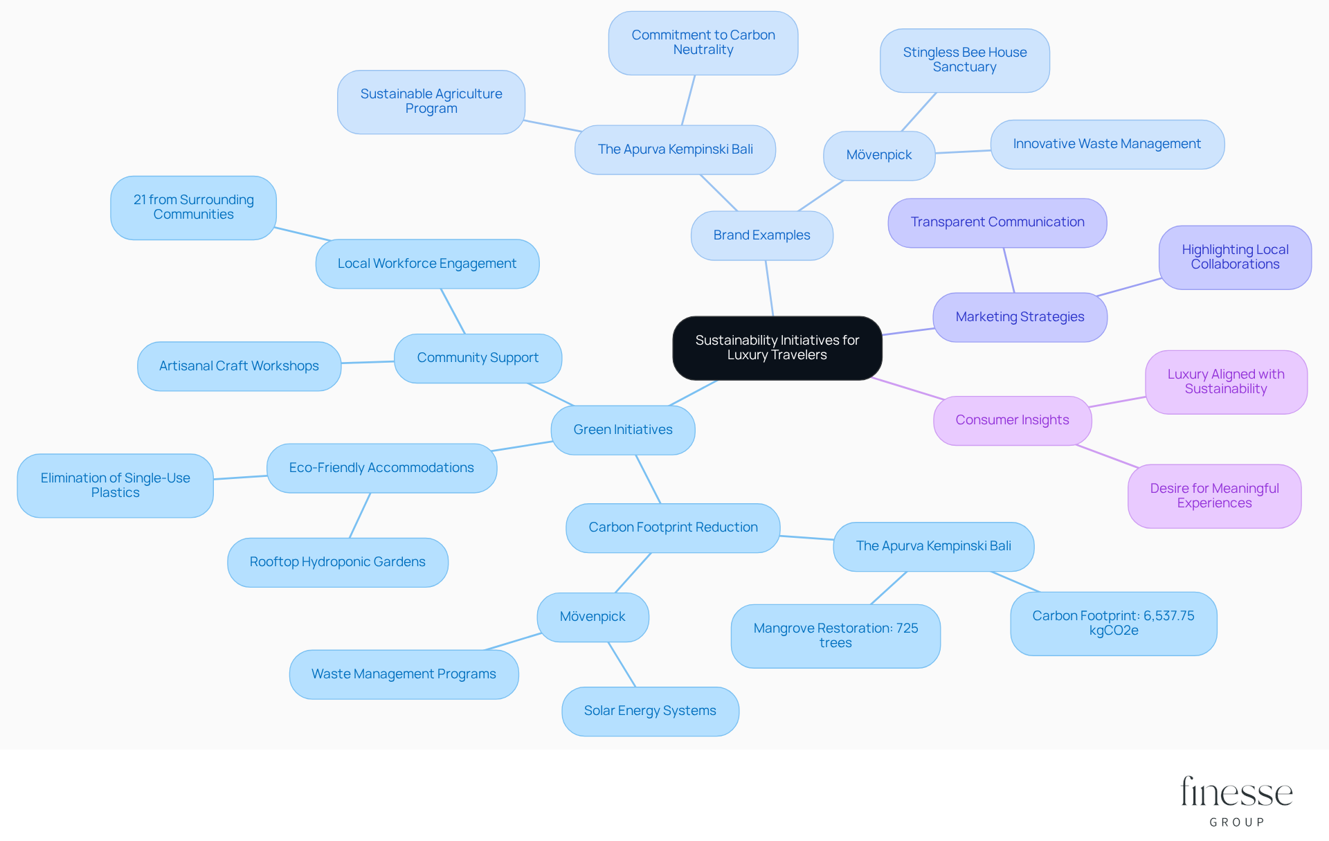 The central theme is sustainability in luxury travel, with branches detailing specific initiatives, examples from brands, and strategies to engage eco-conscious travelers. Follow the branches to explore how these elements interconnect. The central theme is sustainability in luxury travel, with branches detailing specific initiatives, examples from brands, and strategies to engage eco-conscious travelers. Follow the branches to explore how these elements interconnect.