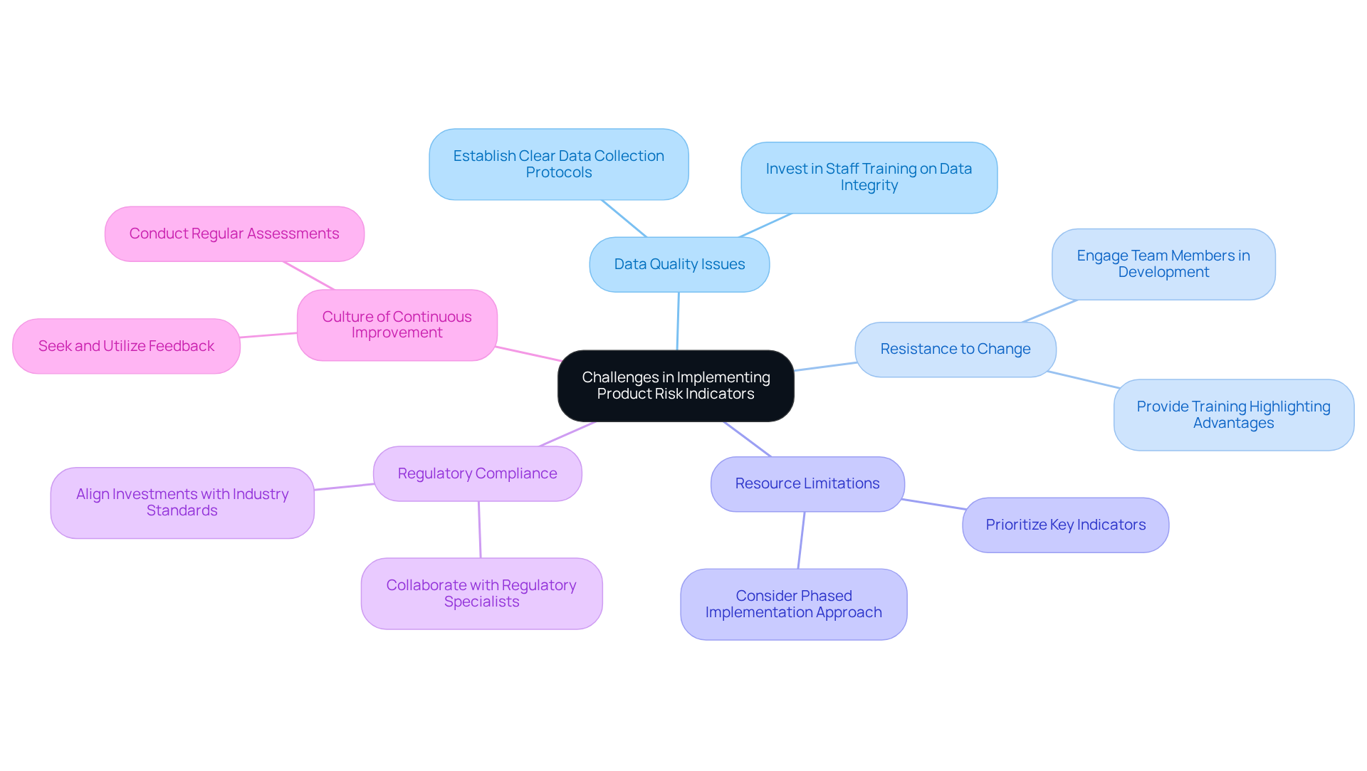 The central node represents the main topic, while each branch shows a specific challenge. The sub-branches detail the strategies to overcome those challenges, helping you visualize how to tackle each issue effectively.