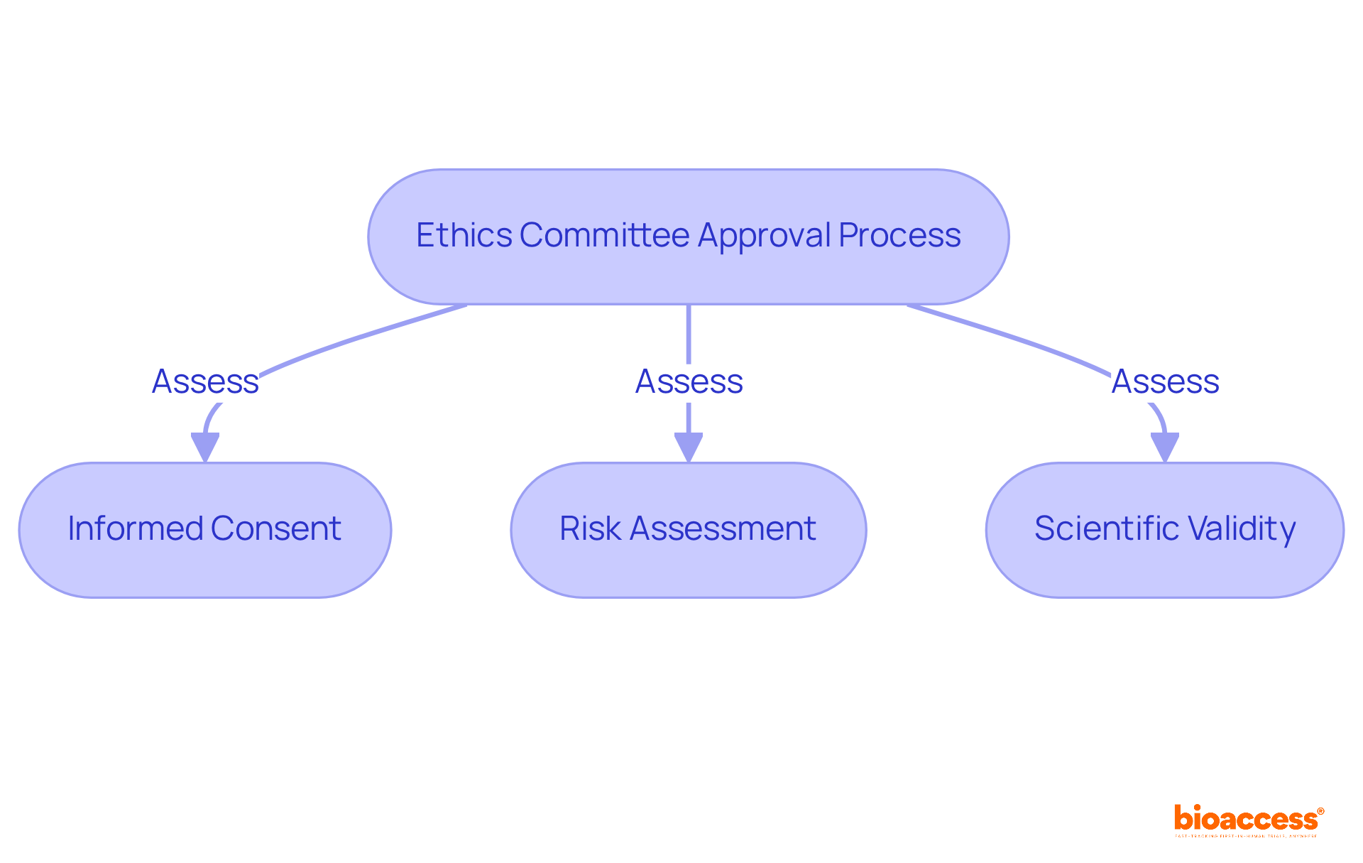 This flowchart illustrates the steps involved in obtaining ethics committee approval for clinical trials. Each box represents a critical component that must be assessed, ensuring that the study adheres to ethical standards and protects participant rights. This flowchart illustrates the steps involved in obtaining ethics committee approval for clinical trials. Each box represents a critical component that must be assessed, ensuring that the study adheres to ethical standards and protects participant rights.