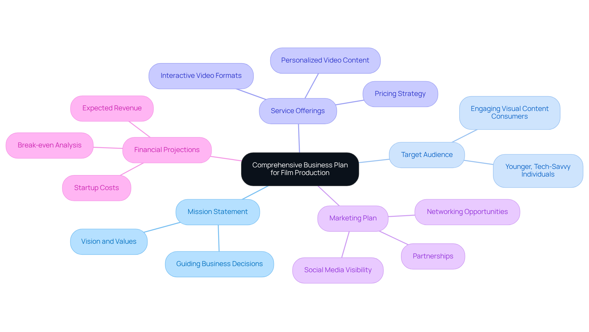 The central node represents the overall business plan, and each branch breaks down essential components to help you visualize how they all connect and contribute to your film production venture. The central node represents the overall business plan, and each branch breaks down essential components to help you visualize how they all connect and contribute to your film production venture.