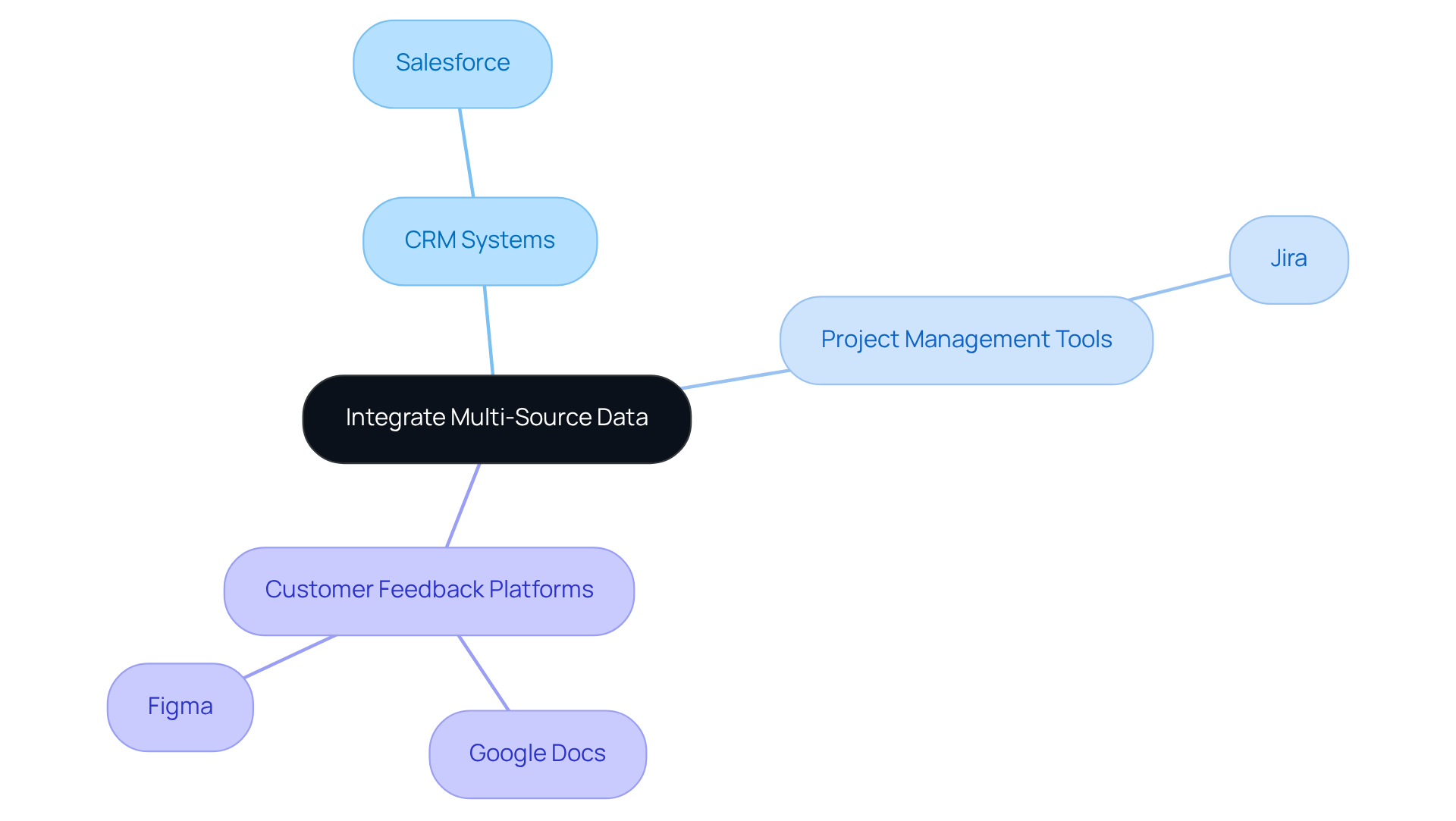 The central node represents the main idea of integrating data. Each branch shows different sources and tools that contribute to creating effective presentations, helping you see how they all connect.