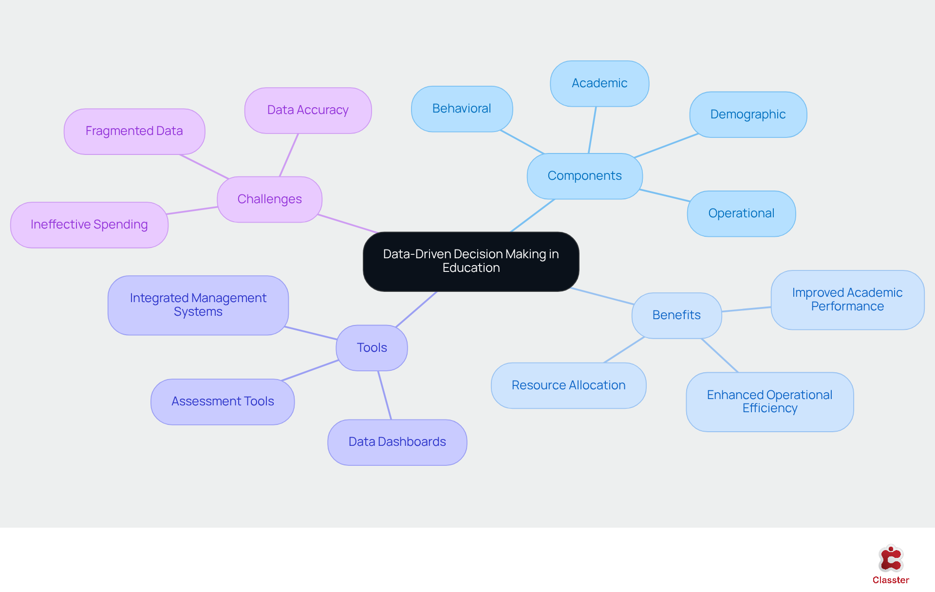 The center represents the main idea of data-driven decision making, with branches showing its components, benefits, and tools. Each color-coded branch helps you see how these elements connect and contribute to enhancing student learning. The center represents the main idea of data-driven decision making, with branches showing its components, benefits, and tools. Each color-coded branch helps you see how these elements connect and contribute to enhancing student learning.