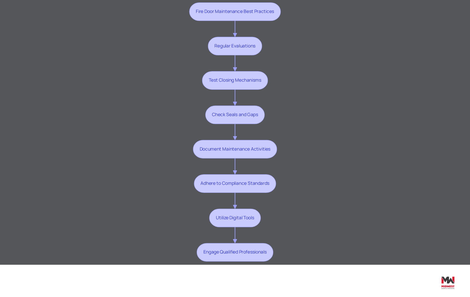 This flowchart outlines the essential steps for maintaining fire door sets. Each box represents a specific practice to follow, ensuring safety and compliance. Follow the arrows to see the recommended order of actions. This flowchart outlines the essential steps for maintaining fire door sets. Each box represents a specific practice to follow, ensuring safety and compliance. Follow the arrows to see the recommended order of actions.
