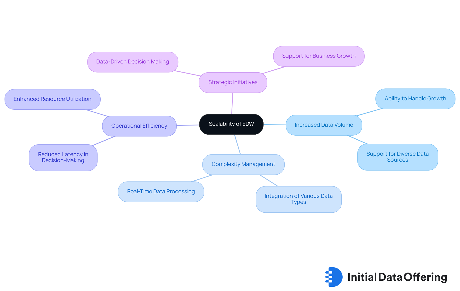 At the center is the main idea of scalability. As you move outwards, you'll find how it connects to various benefits like handling more data and improving efficiency — explore these branches to understand how scalability impacts organizations.