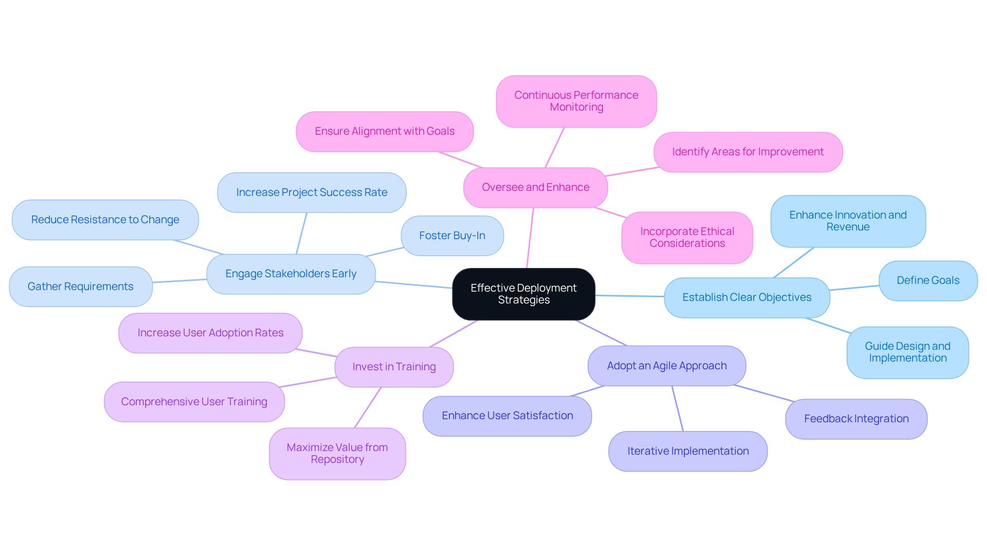 The central node represents the overall goal of effective deployment, while each branch shows a specific strategy. Follow the branches to see the details and benefits of each strategy, making it easy to understand how they contribute to the overall objective.