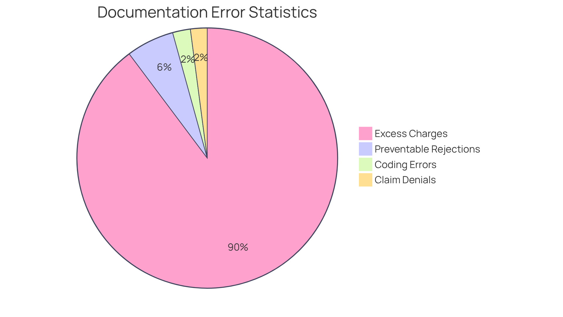 Each slice of the pie shows a different aspect of documentation errors. The larger the slice, the more significant the issue it represents. For example, the 'Claim Denials' slice shows how many claims are rejected, while the 'Excess Charges' slice highlights the financial impact of these errors.