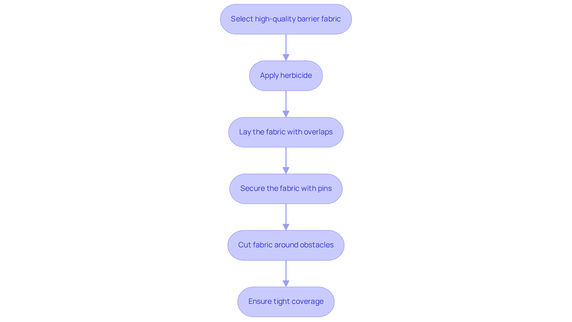 Each box represents a step in the installation process. Follow the arrows to see how to effectively lay down a weed barrier and prevent unwanted plant growth.