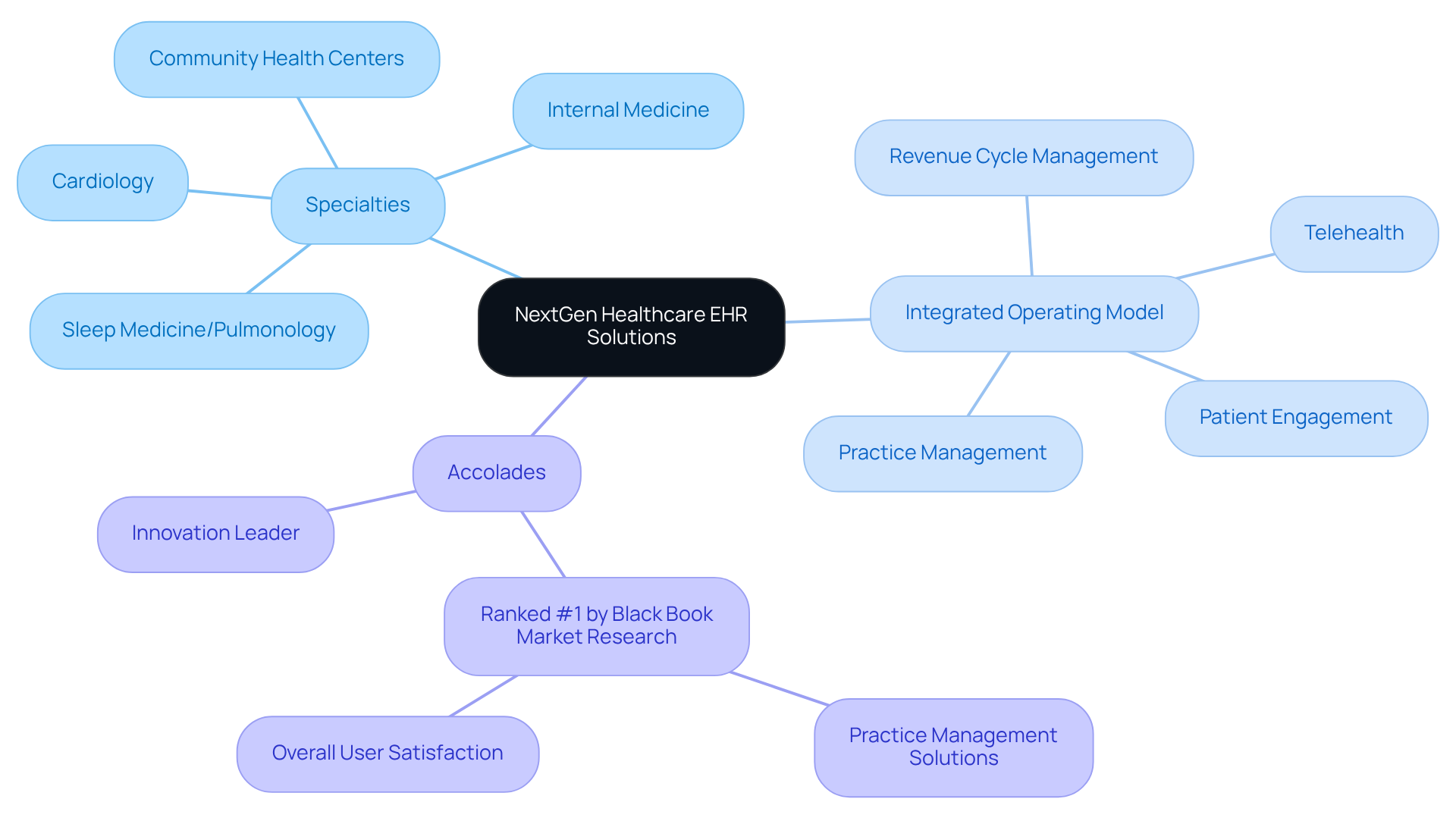 The center represents NextGen Healthcare's EHR solutions, with branches showing the specialties it serves and key features. Each color-coded branch helps you see how the platform caters to different medical fields and integrates various functionalities. The center represents NextGen Healthcare's EHR solutions, with branches showing the specialties it serves and key features. Each color-coded branch helps you see how the platform caters to different medical fields and integrates various functionalities.