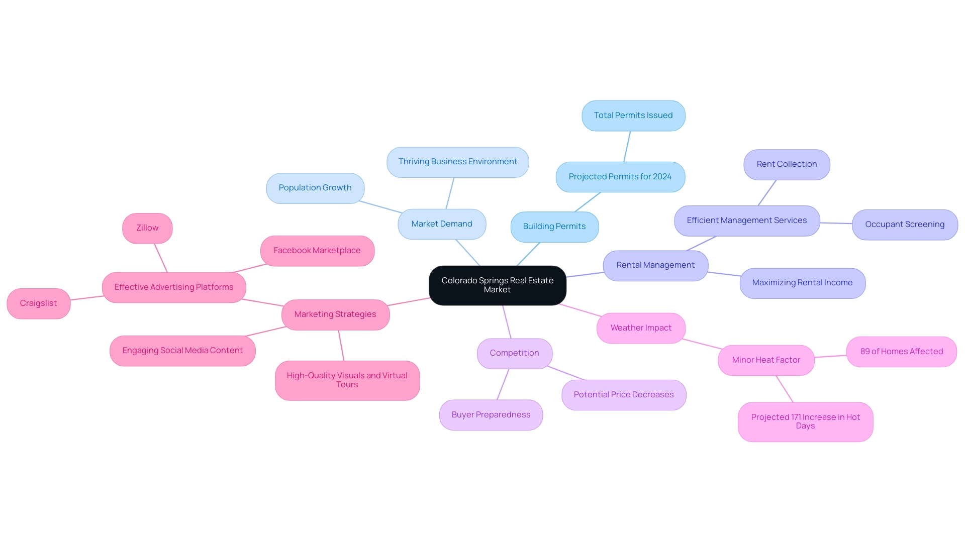 The central node represents the overall market, with branches for main categories and sub-branches detailing specific insights relevant to each category.